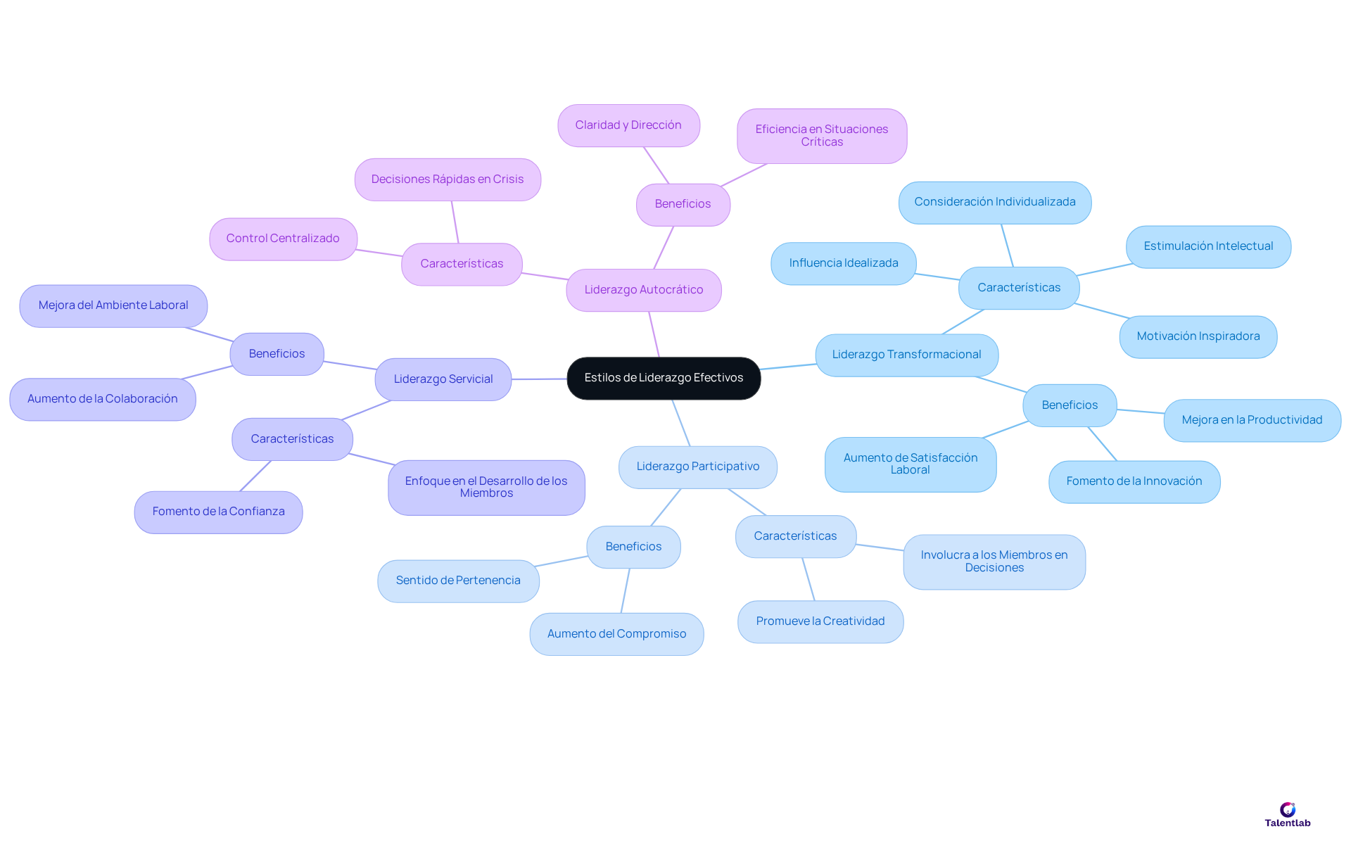 Este mapa mental muestra diferentes estilos de liderazgo. Cada rama principal representa un estilo, y las sub-ramas explican sus características y beneficios. Puedes ver cómo cada estilo contribuye al rendimiento del equipo y cuál podría ser más adecuado según la situación. Este mapa mental muestra diferentes estilos de liderazgo. Cada rama principal representa un estilo, y las sub-ramas explican sus características y beneficios. Puedes ver cómo cada estilo contribuye al rendimiento del equipo y cuál podría ser más adecuado según la situación.