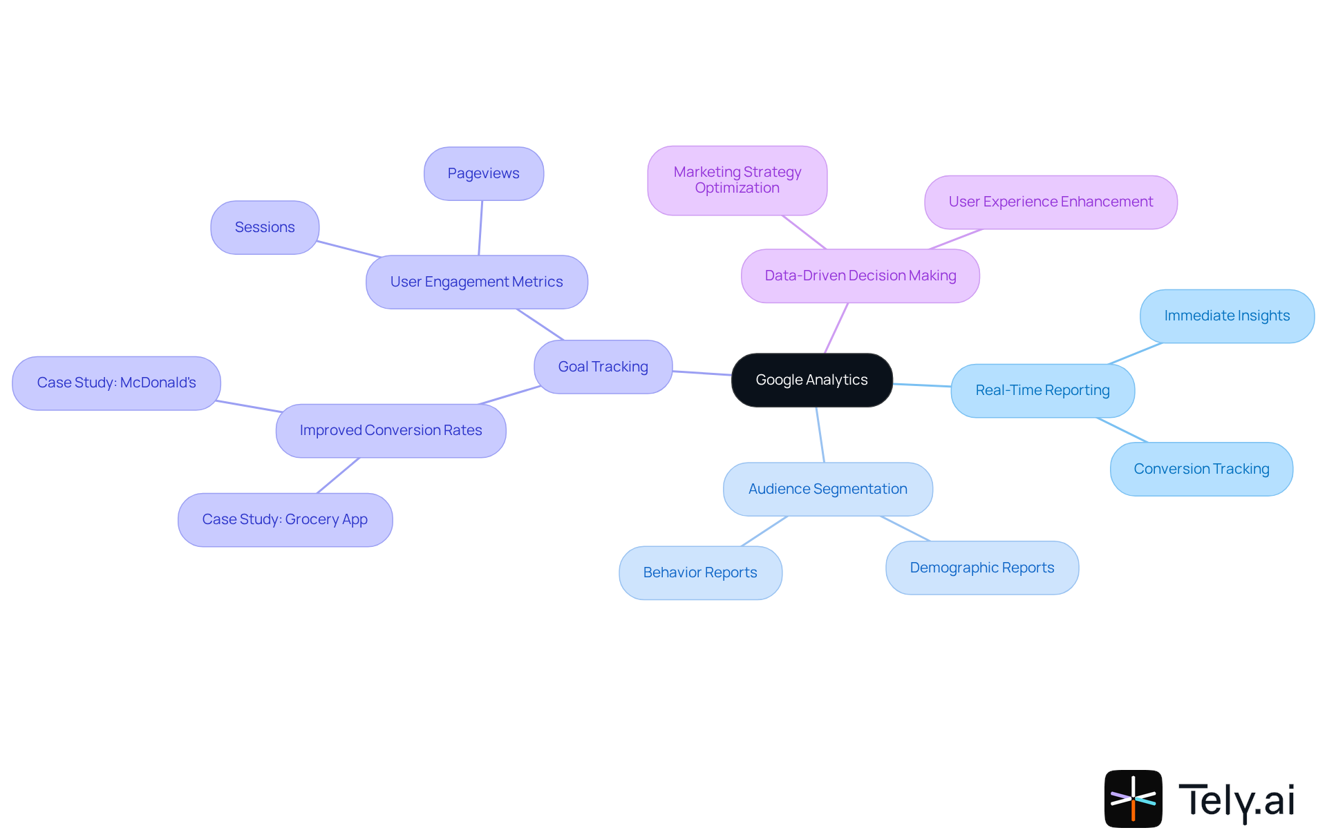 Start at the center with Google Analytics, then explore the branches to see its features and how they contribute to understanding user behavior and improving conversion rates. Start at the center with Google Analytics, then explore the branches to see its features and how they contribute to understanding user behavior and improving conversion rates.