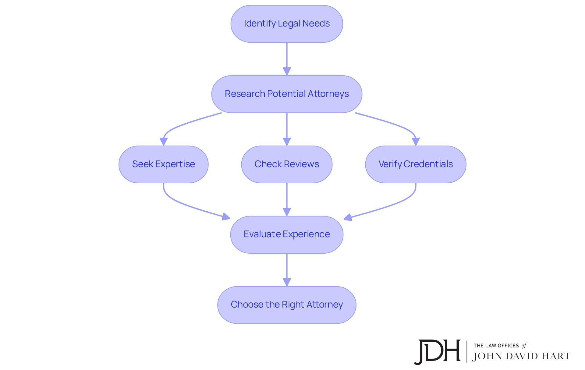 Each box represents a step in the process of finding a lawyer. Follow the arrows to see how to move from identifying your needs to choosing the right attorney.