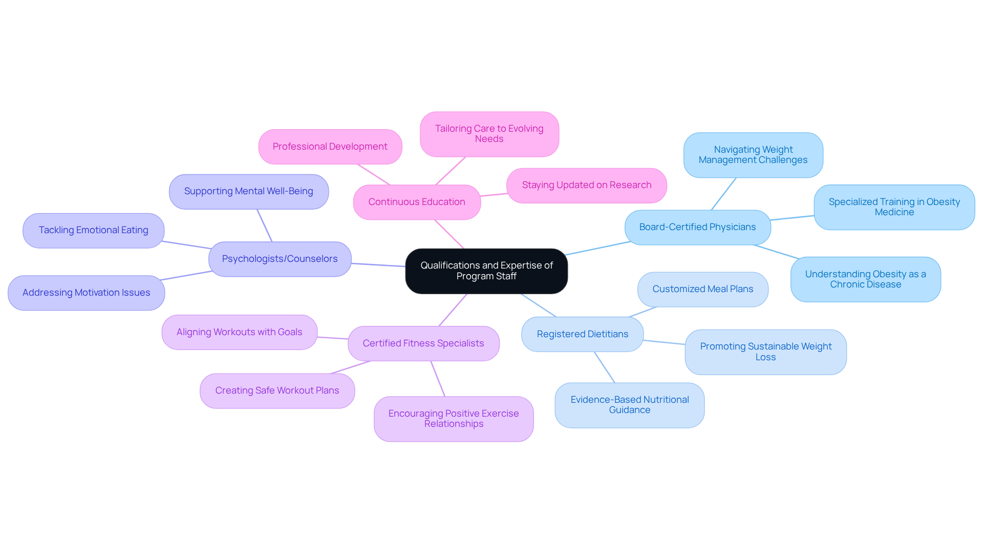 The center represents the overall theme of staff qualifications, with branches showing different professionals involved. Each branch details how these experts contribute to successful weight management, making it clear why their roles are essential.