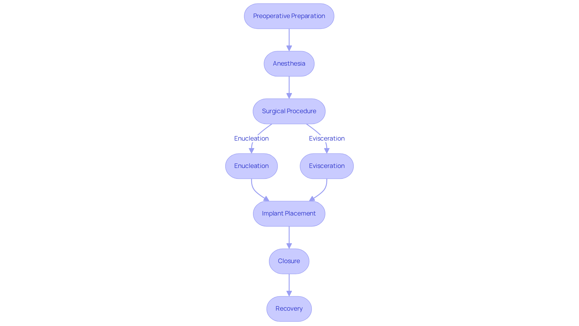 This flowchart guides you through the steps of eye removal surgery. Start at the top with preoperative preparation, and follow the arrows down to see each stage of the process, from anesthesia to recovery. Each box represents a key step, helping you understand what to expect during your surgical journey.