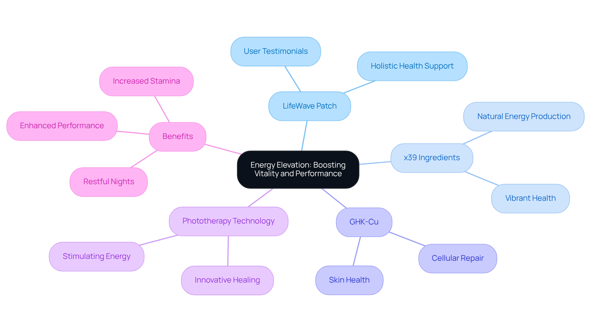 This mindmap starts with the main idea of boosting energy and vitality at the center. Each branch represents a key component or benefit related to the LifeWave patch, showing how they all connect to help you feel more vibrant and active.