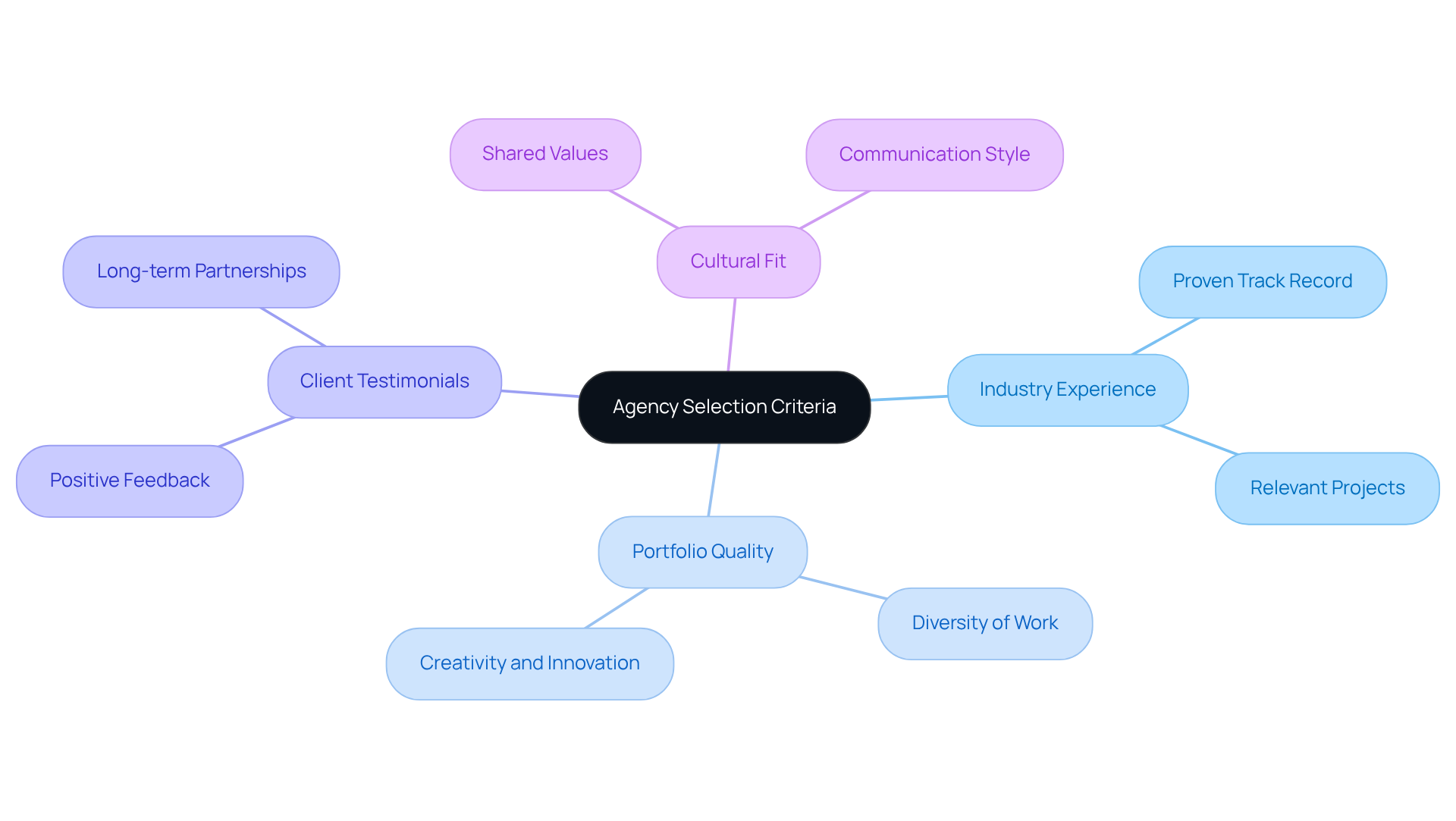 The center represents the main goal of selecting an agency, while the branches show the key factors to consider. Each factor can have its own details, helping you understand what to look for in a potential partner.