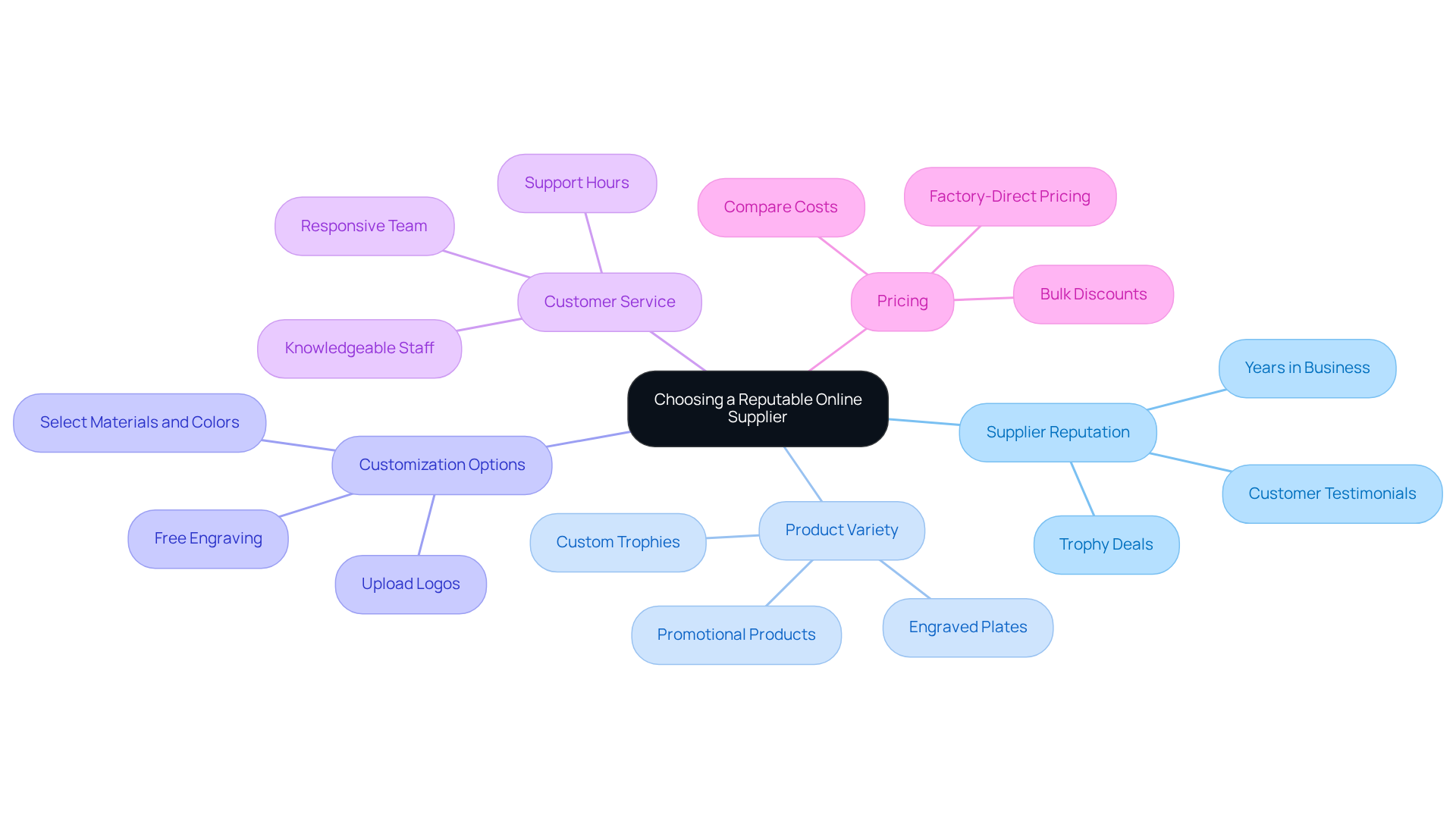 This mindmap helps you navigate the important factors to consider when selecting an online trophy supplier. Each branch represents a key area to focus on, with sub-points providing specific details and examples to guide your decision-making process. This mindmap helps you navigate the important factors to consider when selecting an online trophy supplier. Each branch represents a key area to focus on, with sub-points providing specific details and examples to guide your decision-making process.