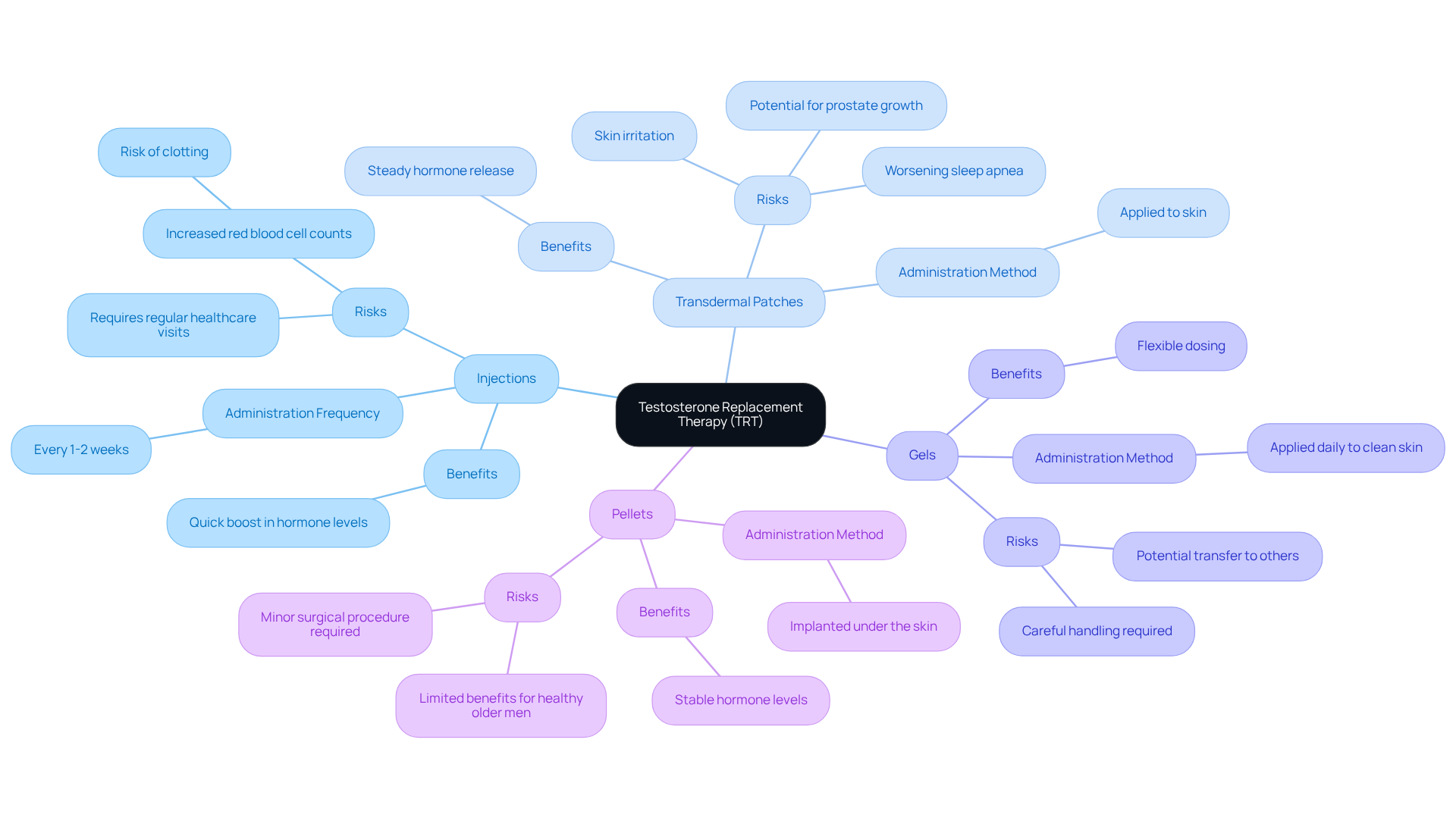 This mindmap shows the different methods of TRT. Each branch represents a method, and the sub-branches provide details about its benefits and risks. Use this map to explore which option might be best for you!