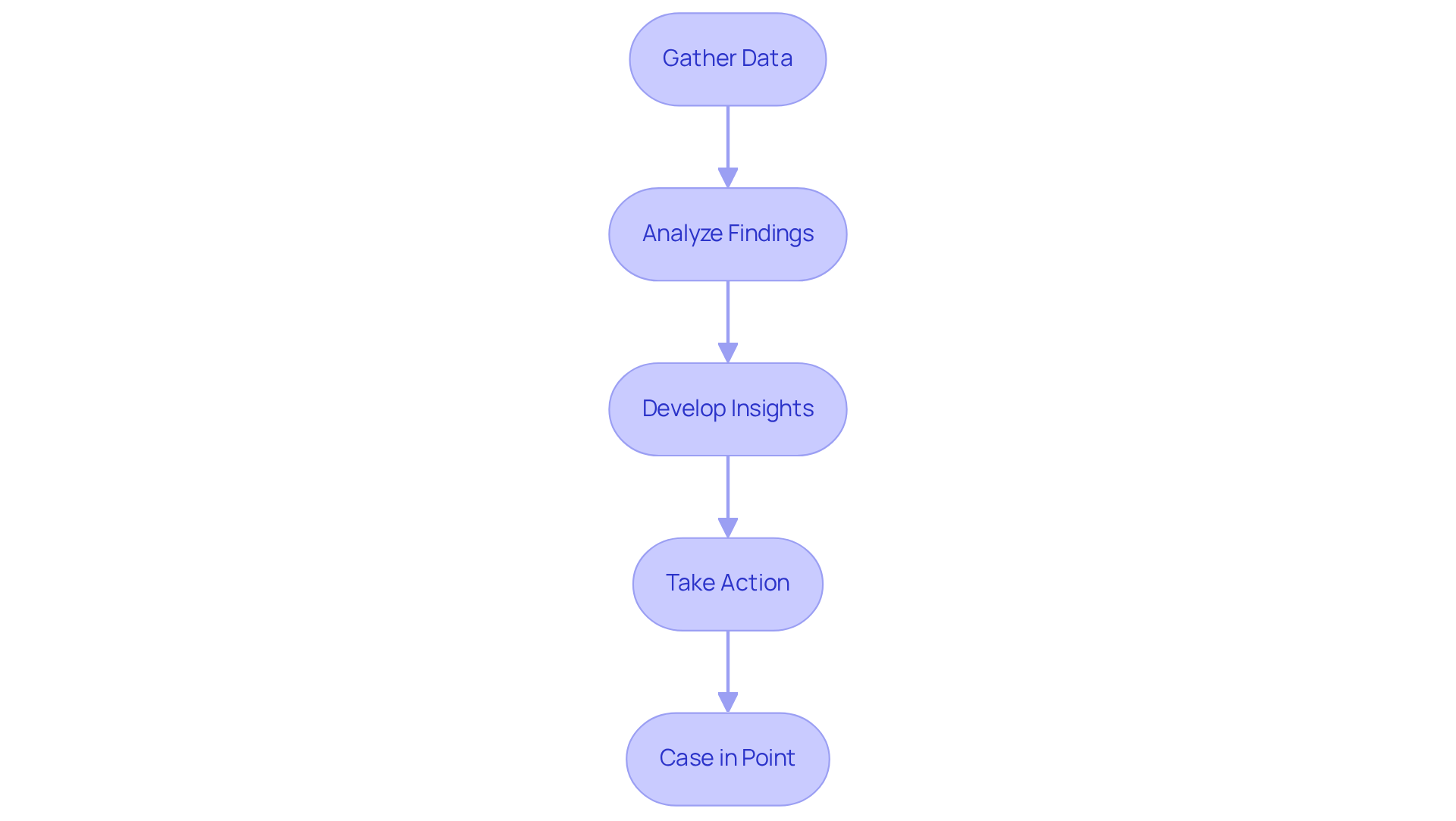 Each box represents a step in the situational analysis process. Follow the arrows to see how each step builds on the previous one, guiding you through the analysis to actionable insights.
