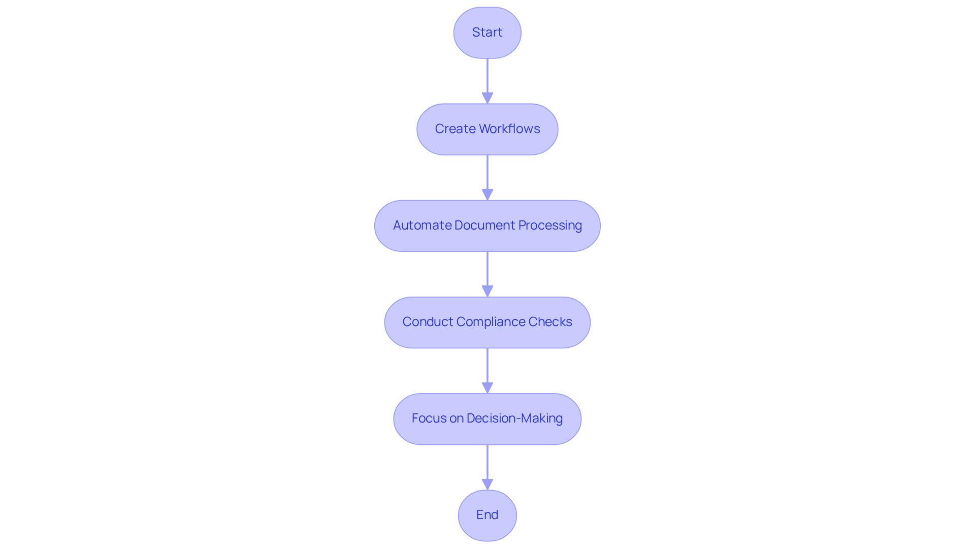 Each box represents a step in the underwriting process. Follow the arrows to see how automation helps streamline tasks and allows loan officers to focus on what matters most.