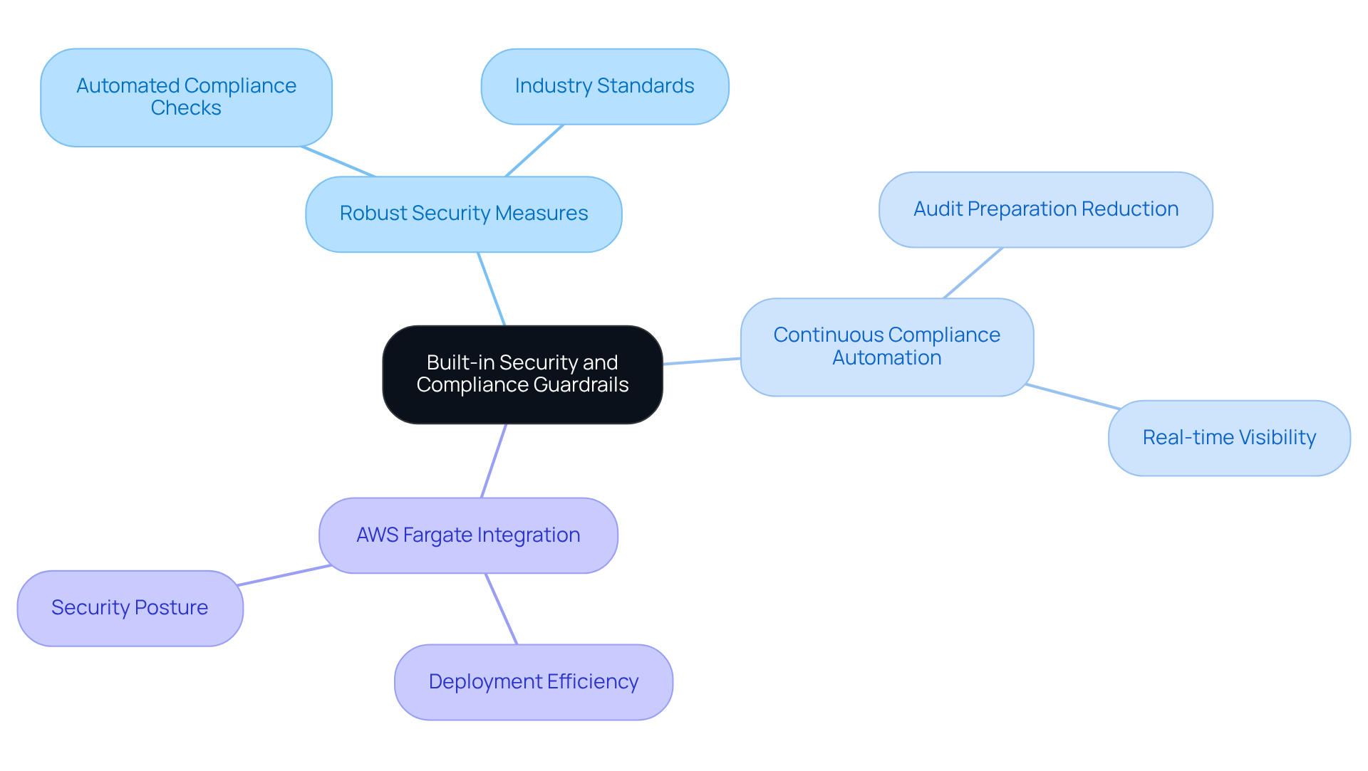 The central node represents the main theme of security and compliance, while the branches illustrate specific strategies and tools that contribute to a secure development environment.