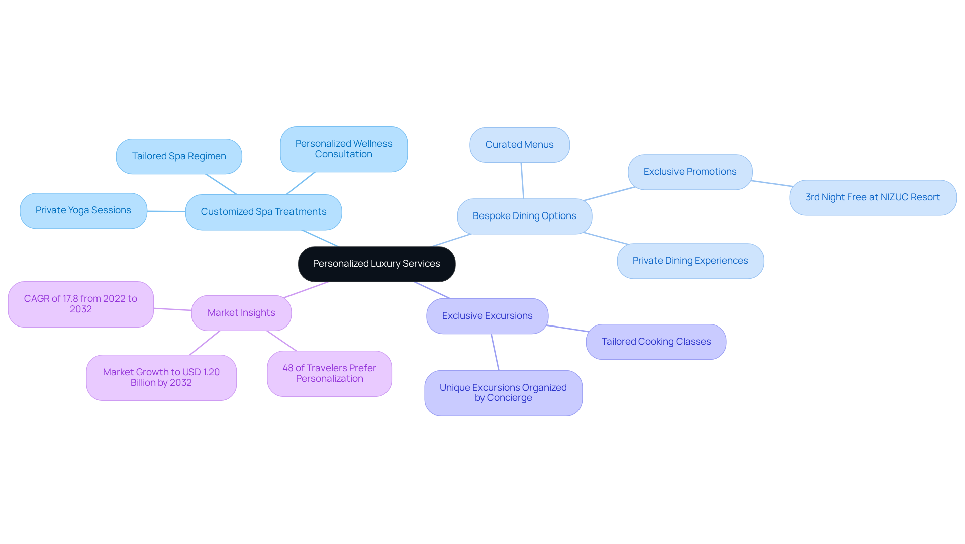The central node represents the main theme of personalized luxury services. Each branch shows different aspects of these services, and the sub-branches provide specific examples or relevant statistics, helping you understand the full scope of personalized luxury offerings. The central node represents the main theme of personalized luxury services. Each branch shows different aspects of these services, and the sub-branches provide specific examples or relevant statistics, helping you understand the full scope of personalized luxury offerings.