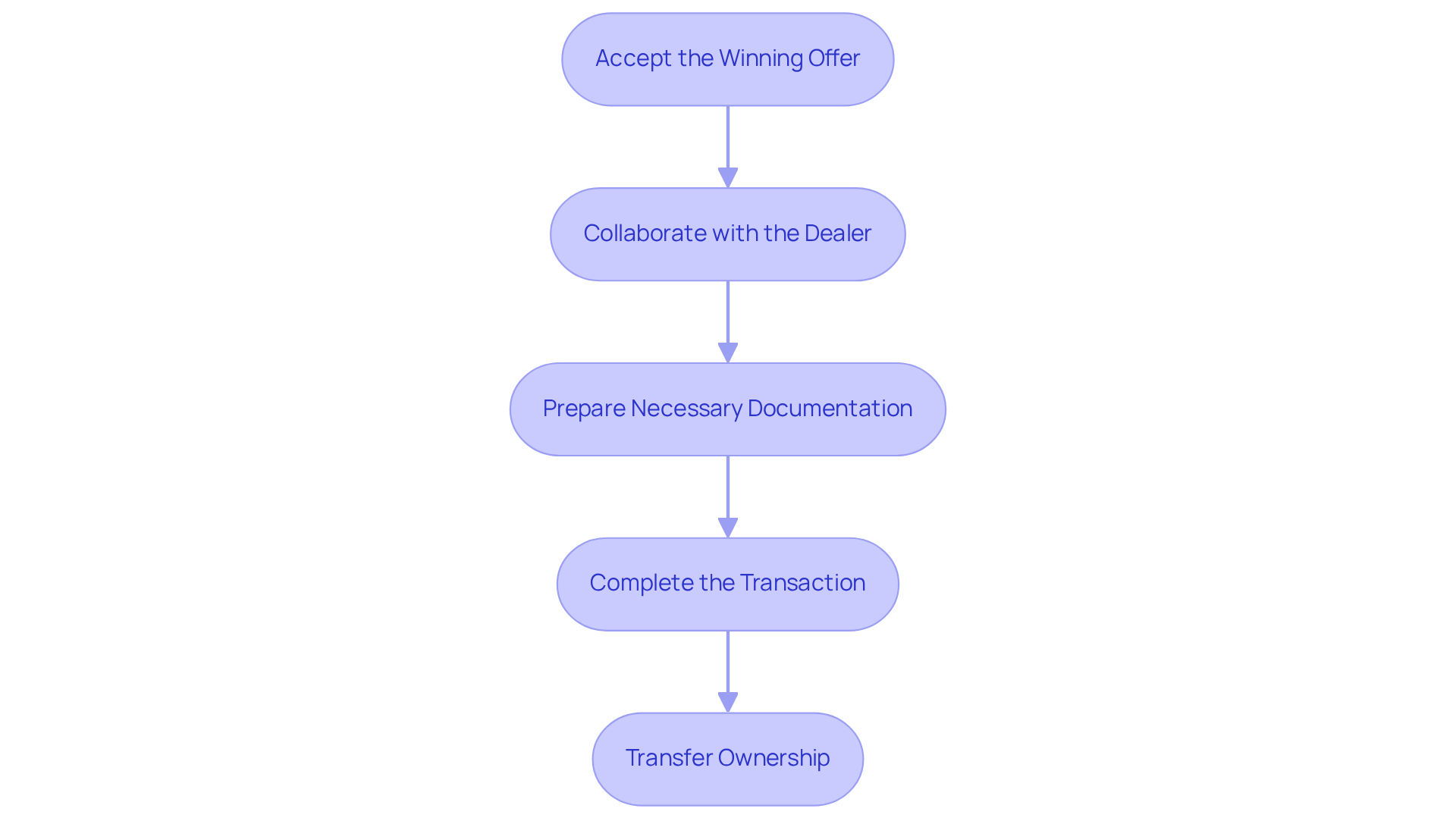Each box represents a step in the vehicle sale process. Follow the arrows to see how to move from one step to the next, ensuring a smooth and efficient transaction. Each box represents a step in the vehicle sale process. Follow the arrows to see how to move from one step to the next, ensuring a smooth and efficient transaction.