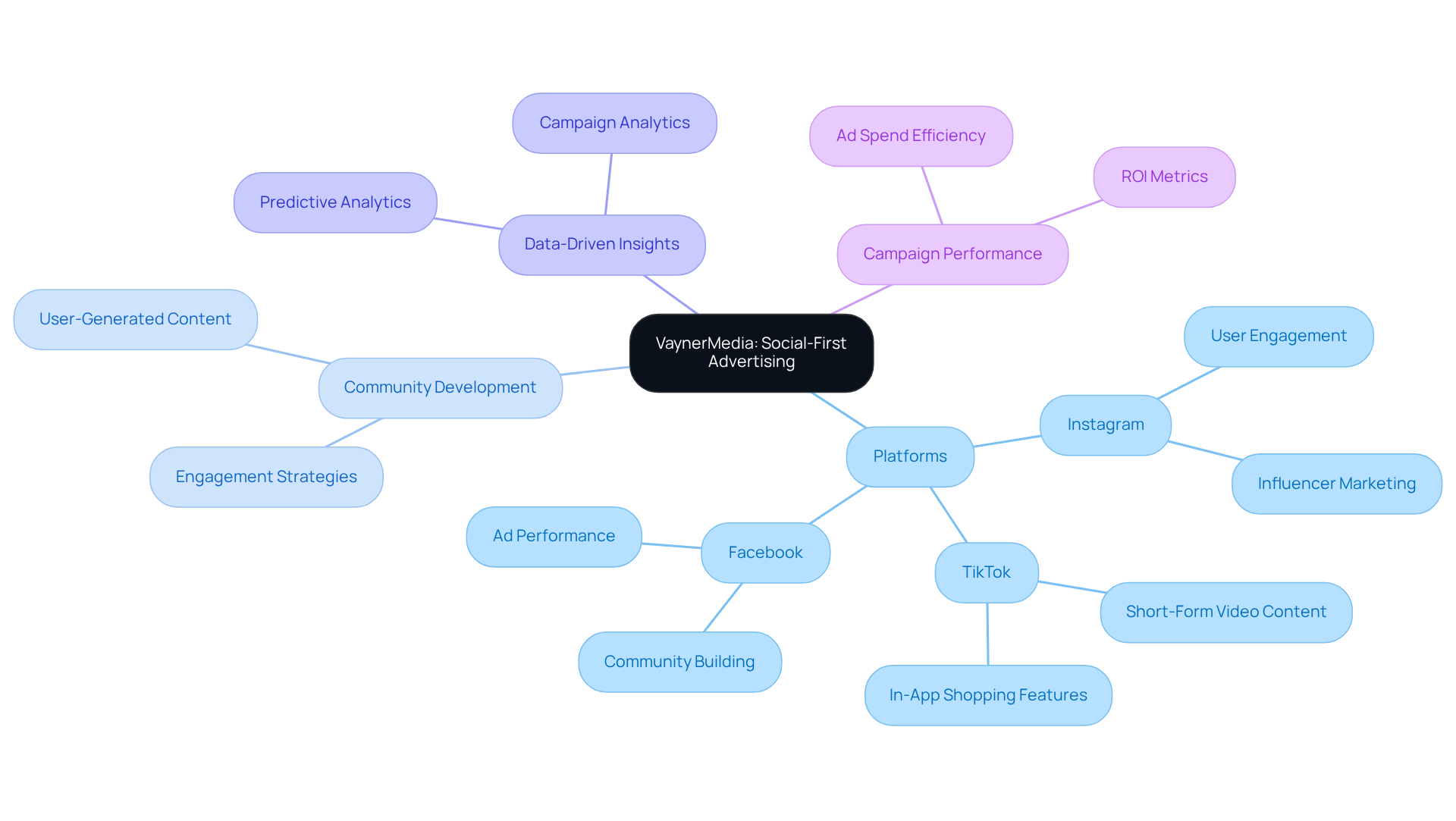 The central node represents VaynerMedia's main focus, while branches show key strategies and platforms. Follow the branches to see how each aspect contributes to their advertising success. The central node represents VaynerMedia's main focus, while branches show key strategies and platforms. Follow the branches to see how each aspect contributes to their advertising success.