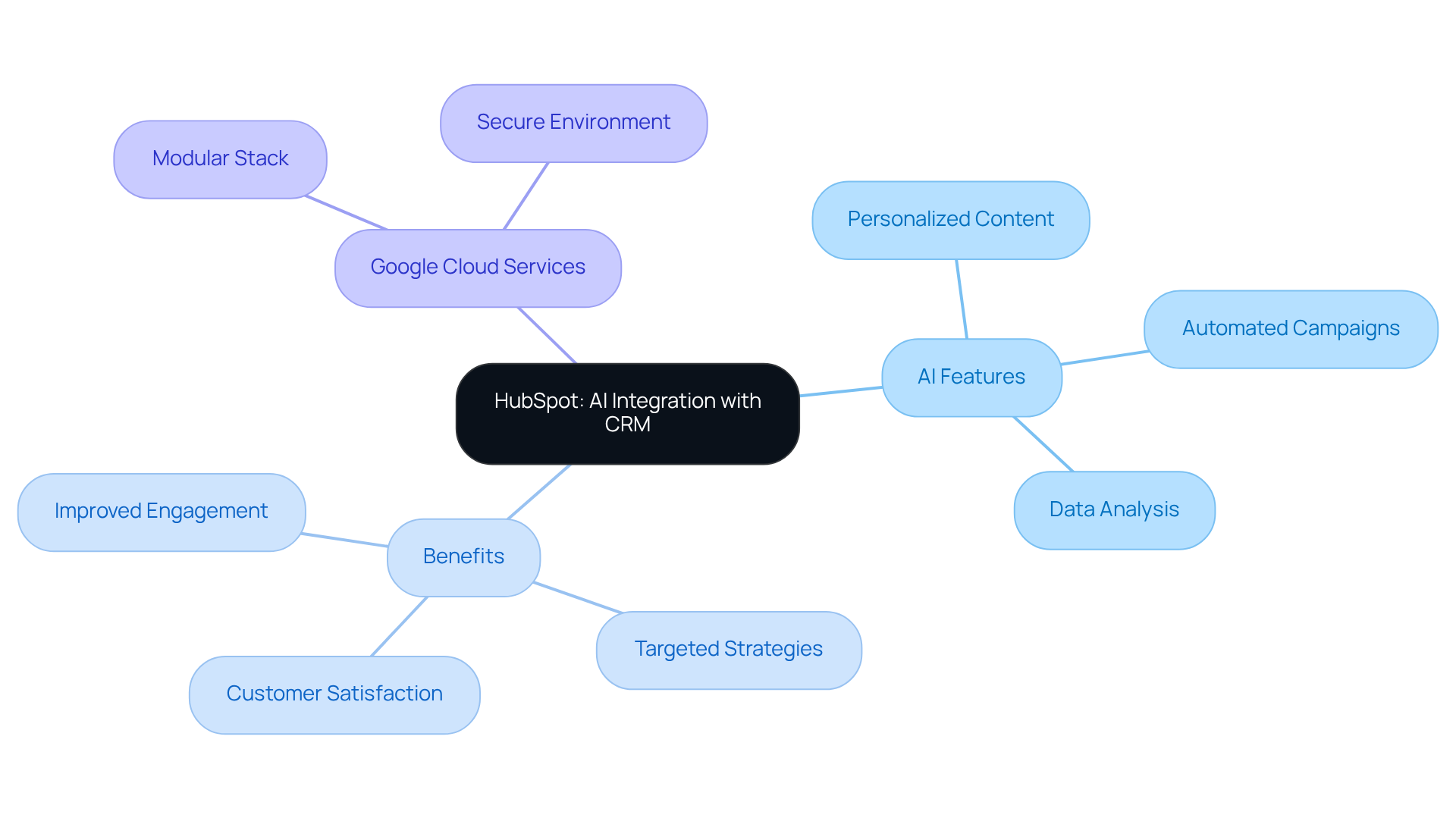 The center represents HubSpot's integration of AI with CRM. Follow the branches to explore specific features and the benefits they bring to marketing and customer relationships.