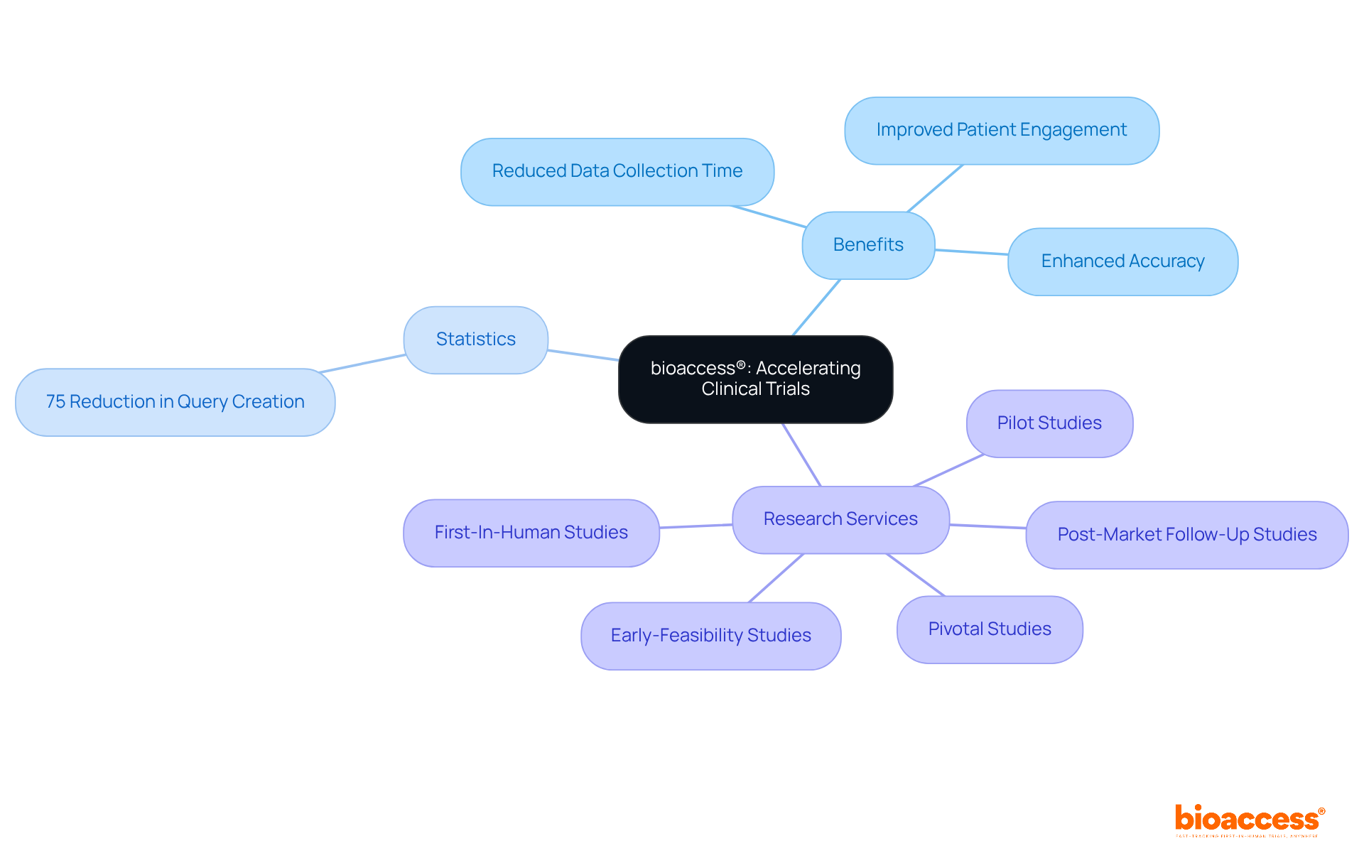 The central node represents bioaccess® and its role in clinical trials. The branches show the benefits, key statistics, and the range of research services offered, helping you understand how bioaccess® enhances clinical study processes.