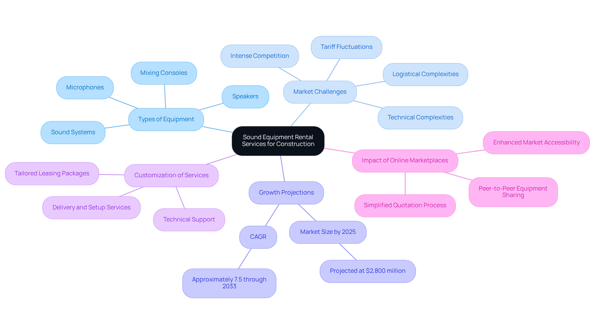 The central node represents the main topic, while the branches show different aspects of sound equipment rental services. Each branch can be explored for more detailed information, helping you understand how these elements relate to the overall service landscape.