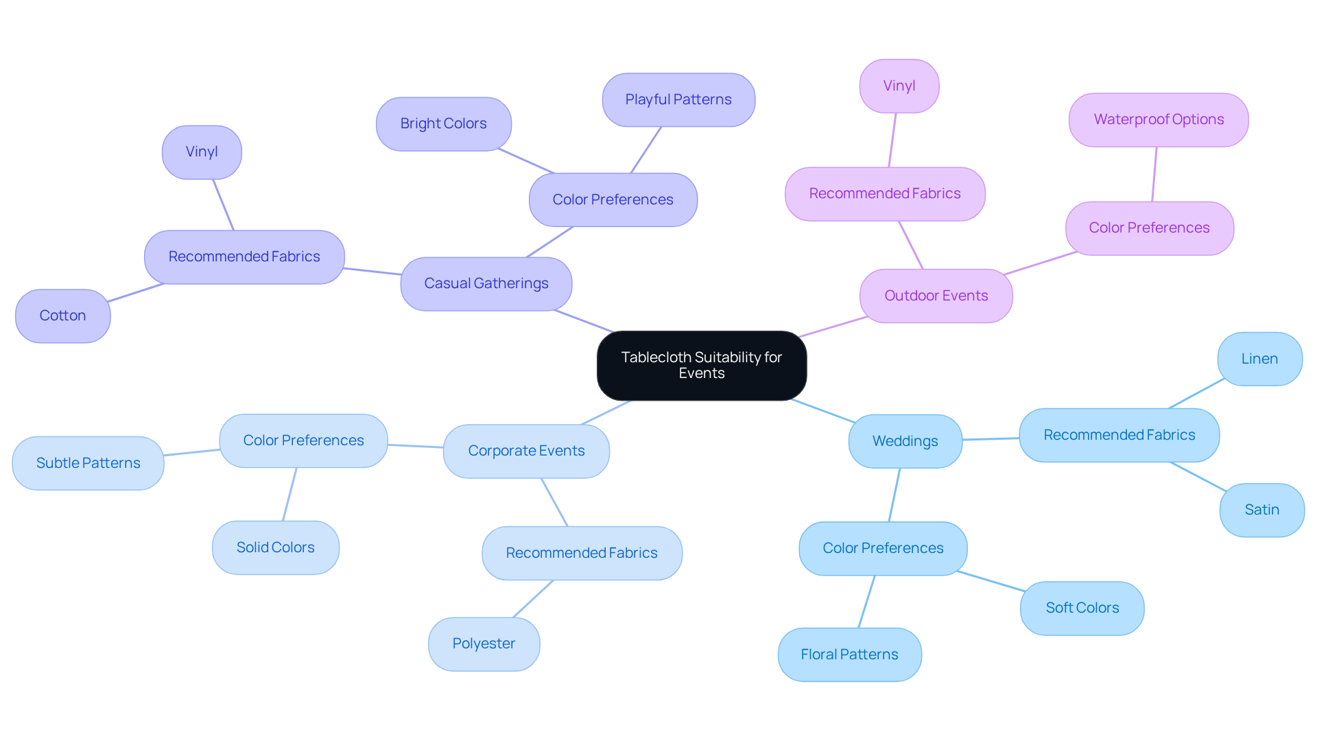 The central node represents the overall topic, while each branch shows a specific event type. Follow the branches to discover the best tablecloth choices for each occasion.