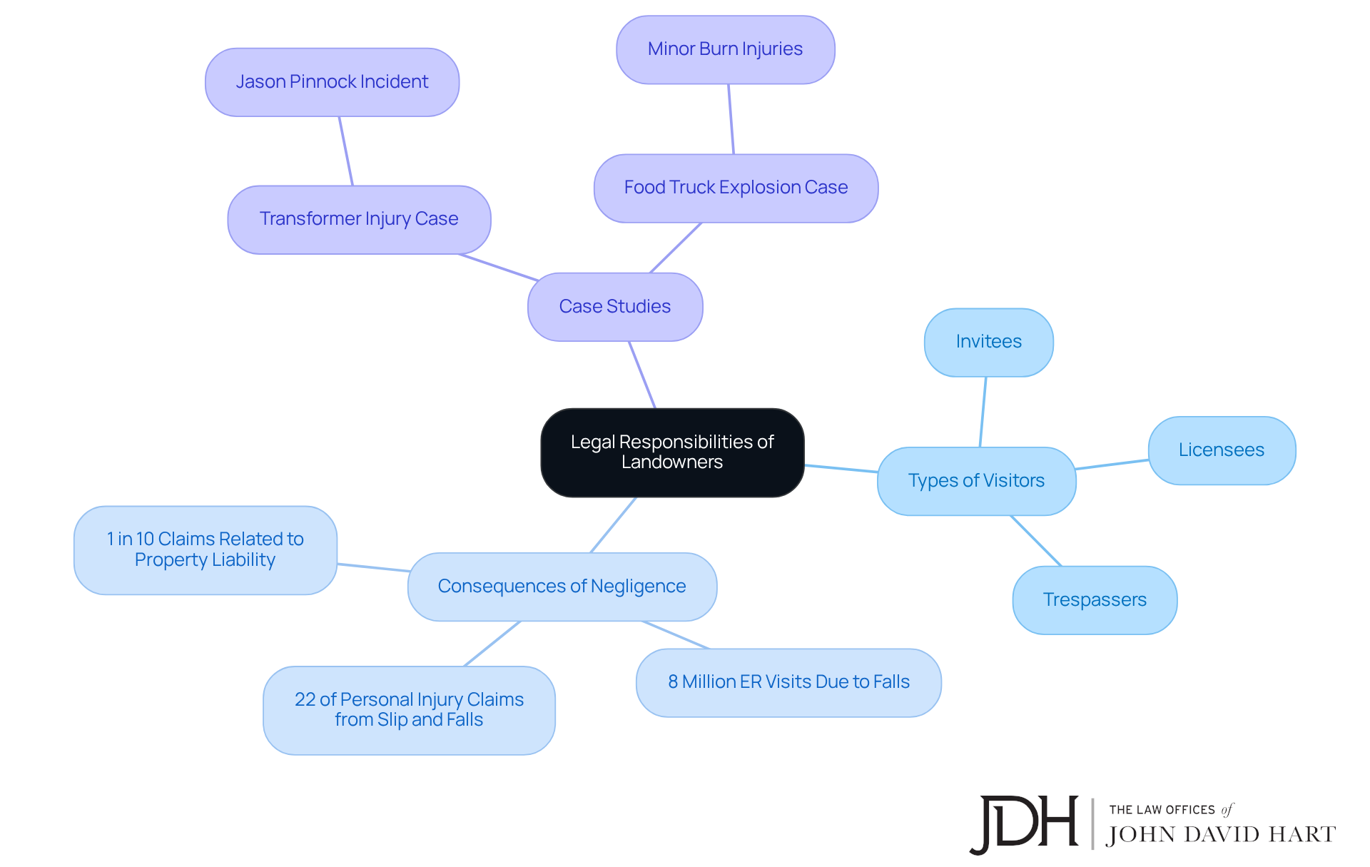 Start at the center with the main topic of legal responsibilities. Follow the branches to explore different visitor types, the serious consequences of negligence, and real-life examples that highlight the importance of safety compliance.
