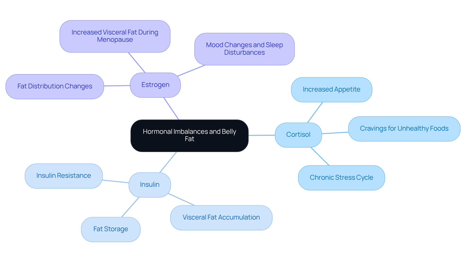 This mindmap illustrates how different hormones affect belly fat. Start at the center with hormonal imbalances, then explore how cortisol, insulin, and estrogen each play a role in body composition. Each branch shows specific effects, helping you see the connections and understand the importance of addressing these hormonal issues. This mindmap illustrates how different hormones affect belly fat. Start at the center with hormonal imbalances, then explore how cortisol, insulin, and estrogen each play a role in body composition. Each branch shows specific effects, helping you see the connections and understand the importance of addressing these hormonal issues.