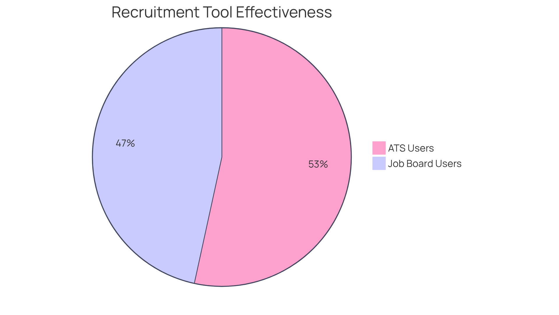 Each slice shows the percentage of users benefiting from these recruitment tools — the larger the slice, the more users reported effectiveness in their hiring processes. Each slice shows the percentage of users benefiting from these recruitment tools — the larger the slice, the more users reported effectiveness in their hiring processes.