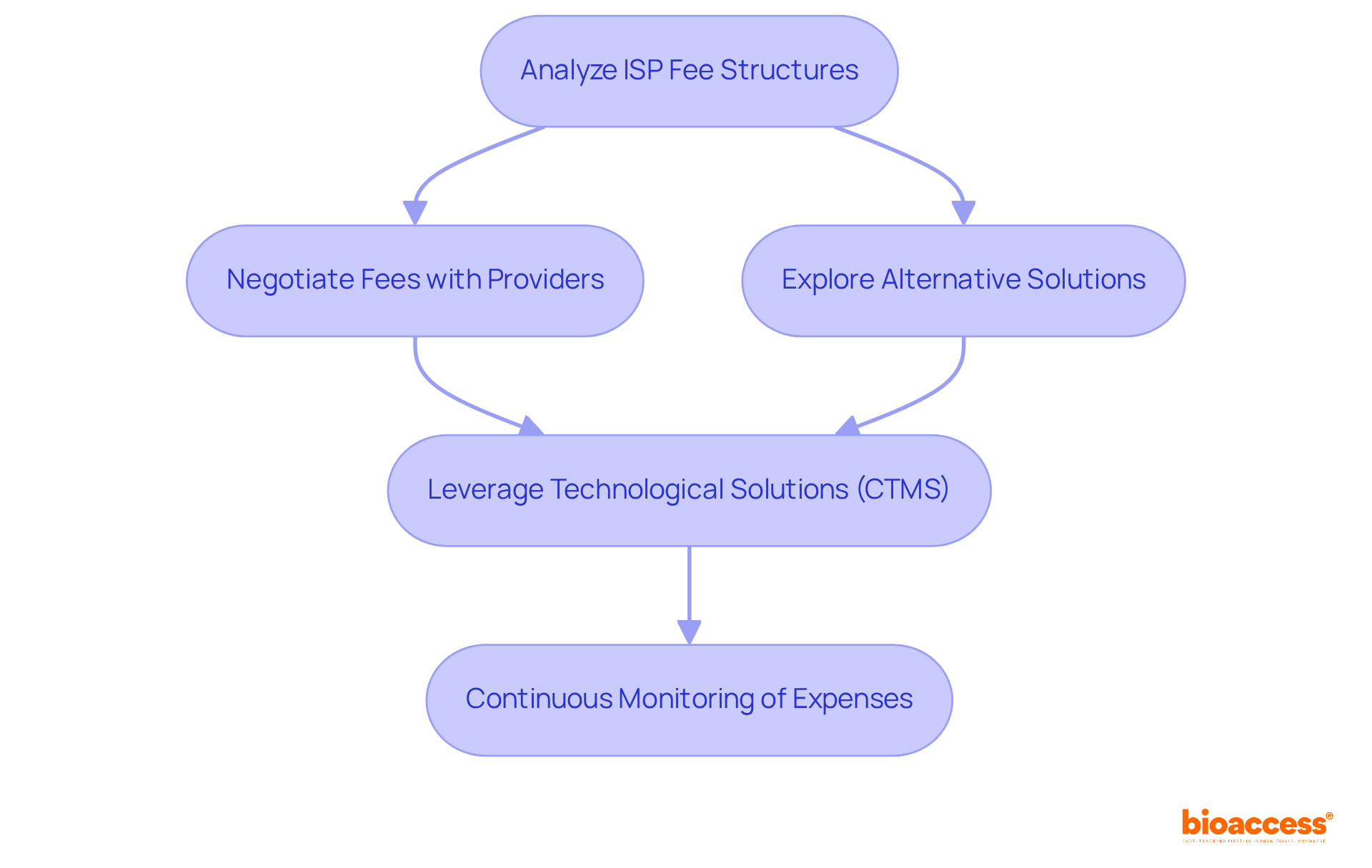Follow the arrows to see the steps for optimizing costs in clinical trials. Each box represents an action that research managers can take to save money and improve efficiency. Follow the arrows to see the steps for optimizing costs in clinical trials. Each box represents an action that research managers can take to save money and improve efficiency.