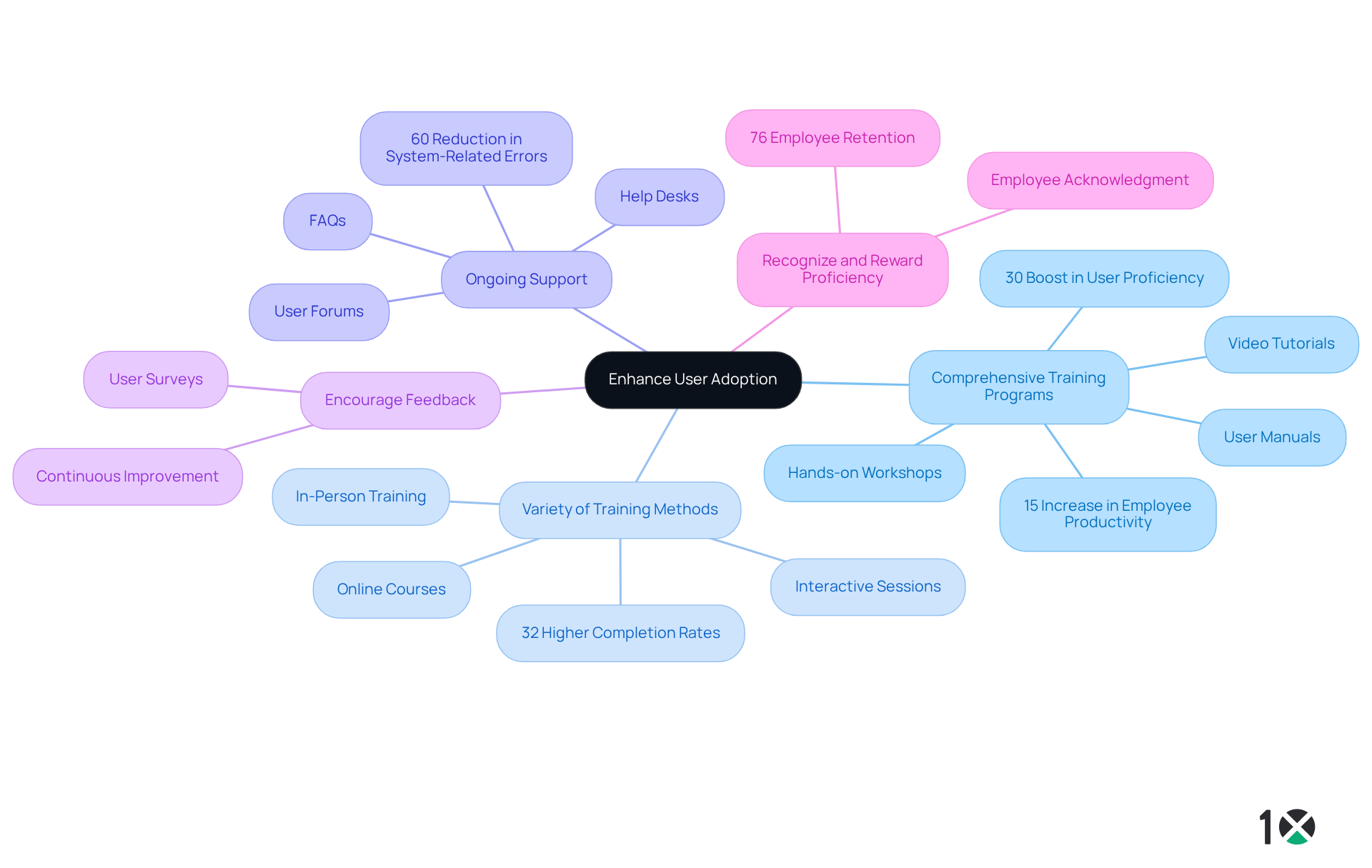 The central node represents the main goal of enhancing user adoption, while each branch shows a strategy to achieve this. Sub-branches provide details on actions and expected outcomes, helping you understand how each strategy contributes to the overall objective. The central node represents the main goal of enhancing user adoption, while each branch shows a strategy to achieve this. Sub-branches provide details on actions and expected outcomes, helping you understand how each strategy contributes to the overall objective.