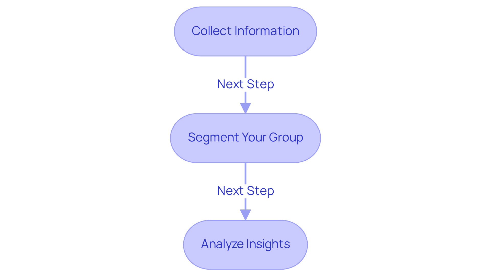 Each box represents a step in the process of understanding your audience. Follow the arrows to see how collecting data leads to segmentation and then to analysis.