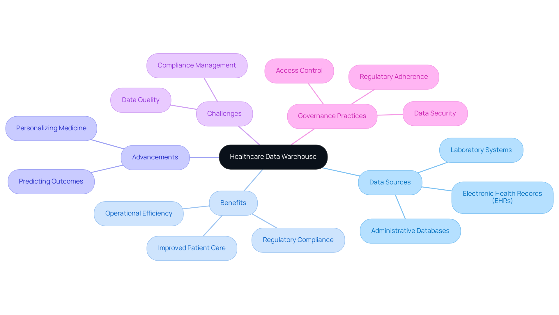 This mindmap illustrates the key components of a healthcare data warehouse. Start at the center with the main concept, then explore the branches to see how data sources, benefits, advancements, challenges, and governance practices are interconnected. Each branch represents a crucial aspect of HDWs, helping you understand their role in enhancing healthcare. This mindmap illustrates the key components of a healthcare data warehouse. Start at the center with the main concept, then explore the branches to see how data sources, benefits, advancements, challenges, and governance practices are interconnected. Each branch represents a crucial aspect of HDWs, helping you understand their role in enhancing healthcare.