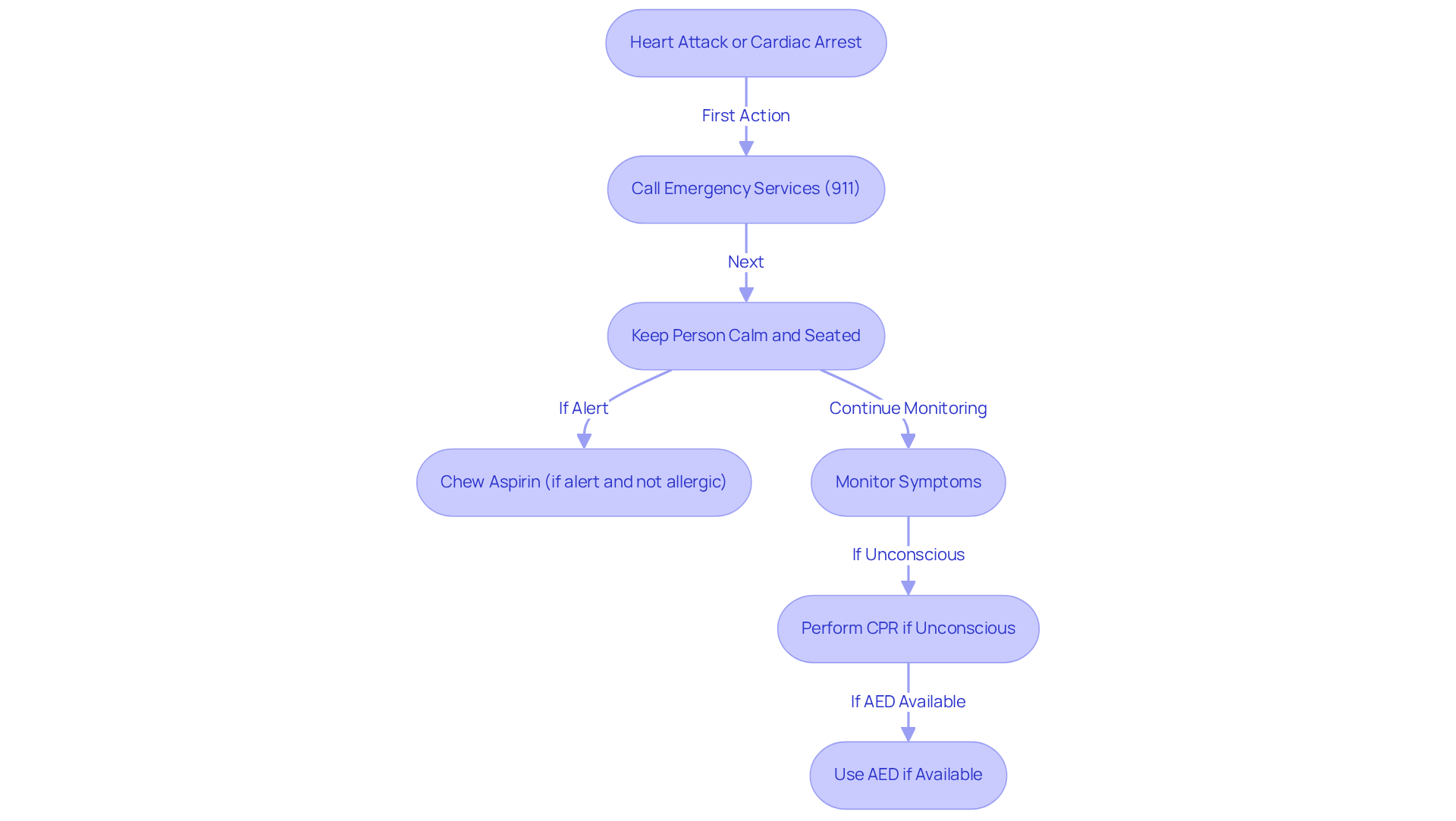 This flowchart guides you through the critical steps to take during a heart attack or cardiac arrest. Follow the arrows to see what to do first, next, and so on, ensuring you act quickly and effectively.