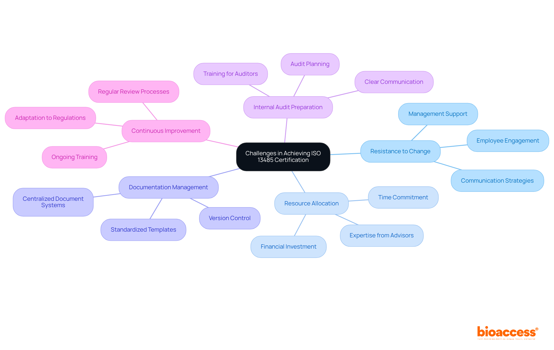 The central node represents the main topic, while each branch highlights a specific challenge. Follow the branches to see the details and solutions related to each challenge. The central node represents the main topic, while each branch highlights a specific challenge. Follow the branches to see the details and solutions related to each challenge.