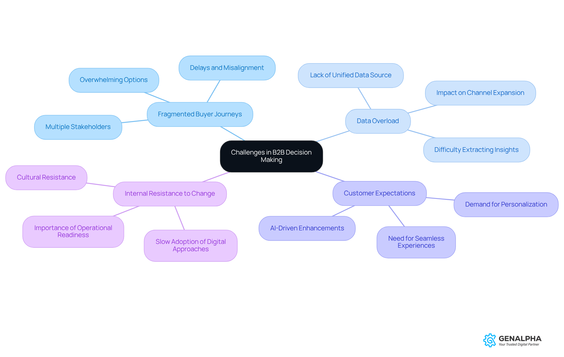 The central node represents the main topic, while each branch highlights a specific challenge. Follow the branches to see the details and implications of each challenge in the decision-making process.