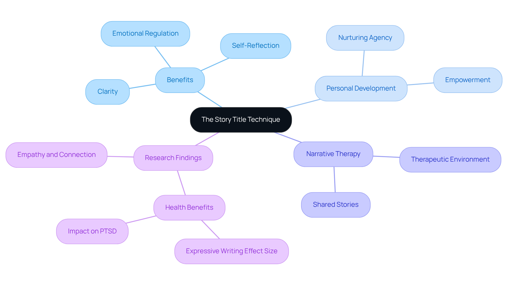 Start at the center with the main technique, then explore the branches to see its benefits and related concepts. Each color represents a different theme, helping you understand how they all connect.
