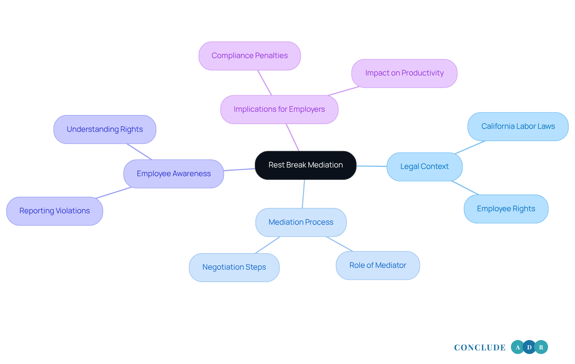 The center represents the main topic of rest break mediation. Each branch shows a different aspect of the topic, helping you see how they connect and relate to each other. Follow the branches to explore the legal context, mediation process, and the importance of employee awareness. The center represents the main topic of rest break mediation. Each branch shows a different aspect of the topic, helping you see how they connect and relate to each other. Follow the branches to explore the legal context, mediation process, and the importance of employee awareness.