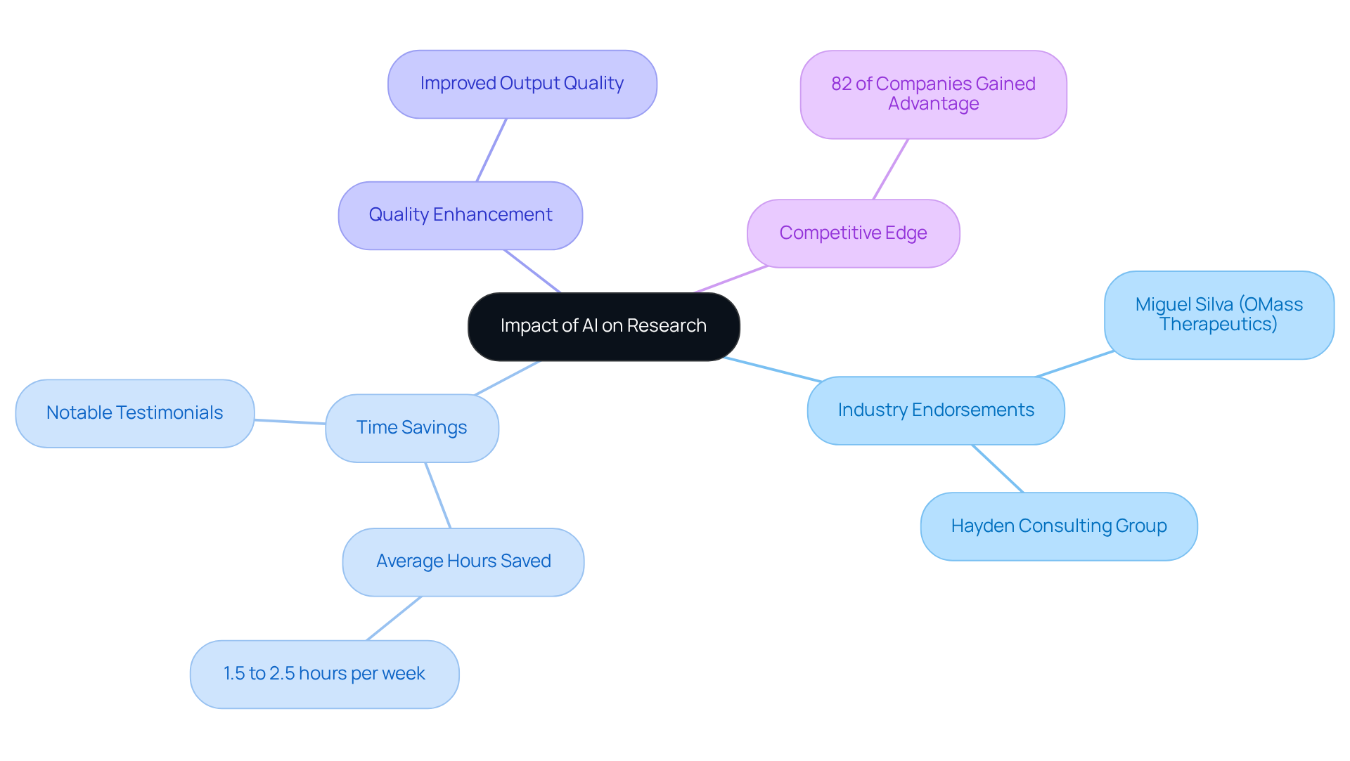 The central node represents the overall impact of AI, while branches show specific endorsements and statistics. Each branch highlights different aspects of AI's benefits, making it easy to see how they contribute to the overall narrative. The central node represents the overall impact of AI, while branches show specific endorsements and statistics. Each branch highlights different aspects of AI's benefits, making it easy to see how they contribute to the overall narrative.