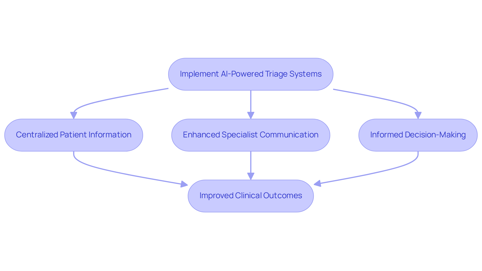 Follow the arrows to see how implementing AI systems leads to better communication and ultimately improves patient care. Follow the arrows to see how implementing AI systems leads to better communication and ultimately improves patient care.