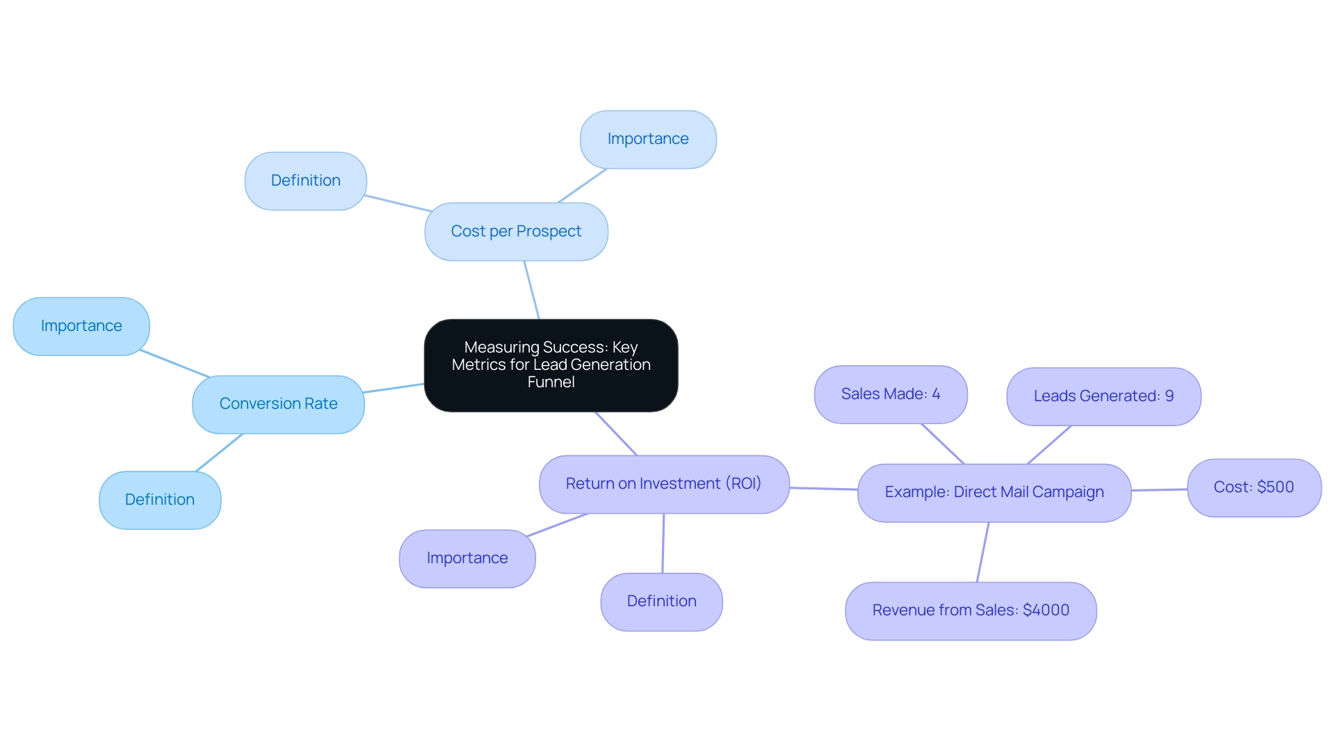 The central node represents the overall topic, with branches showing the three key metrics and their respective explanations.