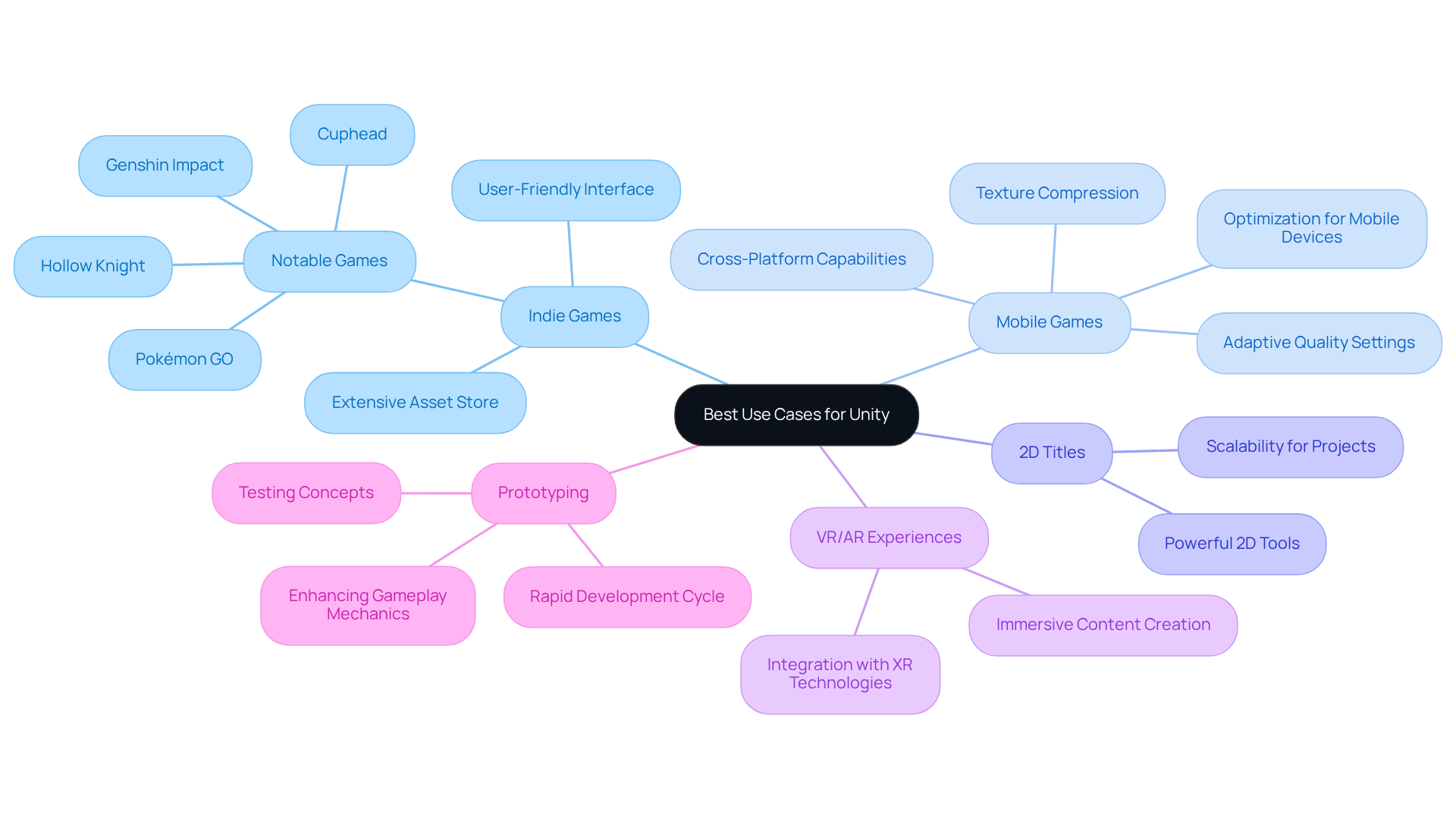 The central node represents Unity, while the branches show different genres where Unity excels. Each sub-branch provides specific details or examples, helping you understand why Unity is a preferred choice in these areas. The central node represents Unity, while the branches show different genres where Unity excels. Each sub-branch provides specific details or examples, helping you understand why Unity is a preferred choice in these areas.