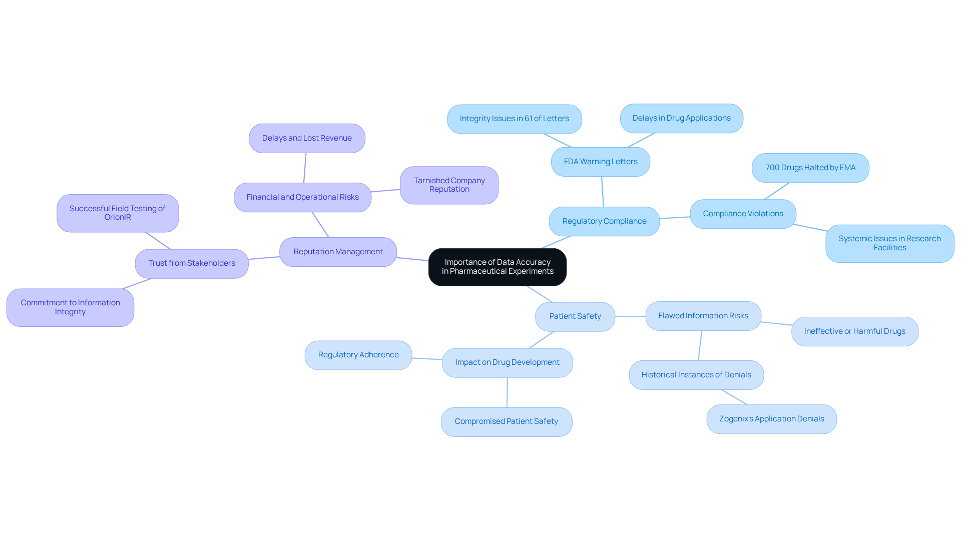 This mindmap starts with the central idea of data accuracy in pharmaceutical experiments. Each branch represents a key aspect: regulatory compliance, patient safety, and reputation management. Follow the branches to see how each aspect contributes to the overall importance of maintaining data integrity in drug development. This mindmap starts with the central idea of data accuracy in pharmaceutical experiments. Each branch represents a key aspect: regulatory compliance, patient safety, and reputation management. Follow the branches to see how each aspect contributes to the overall importance of maintaining data integrity in drug development.