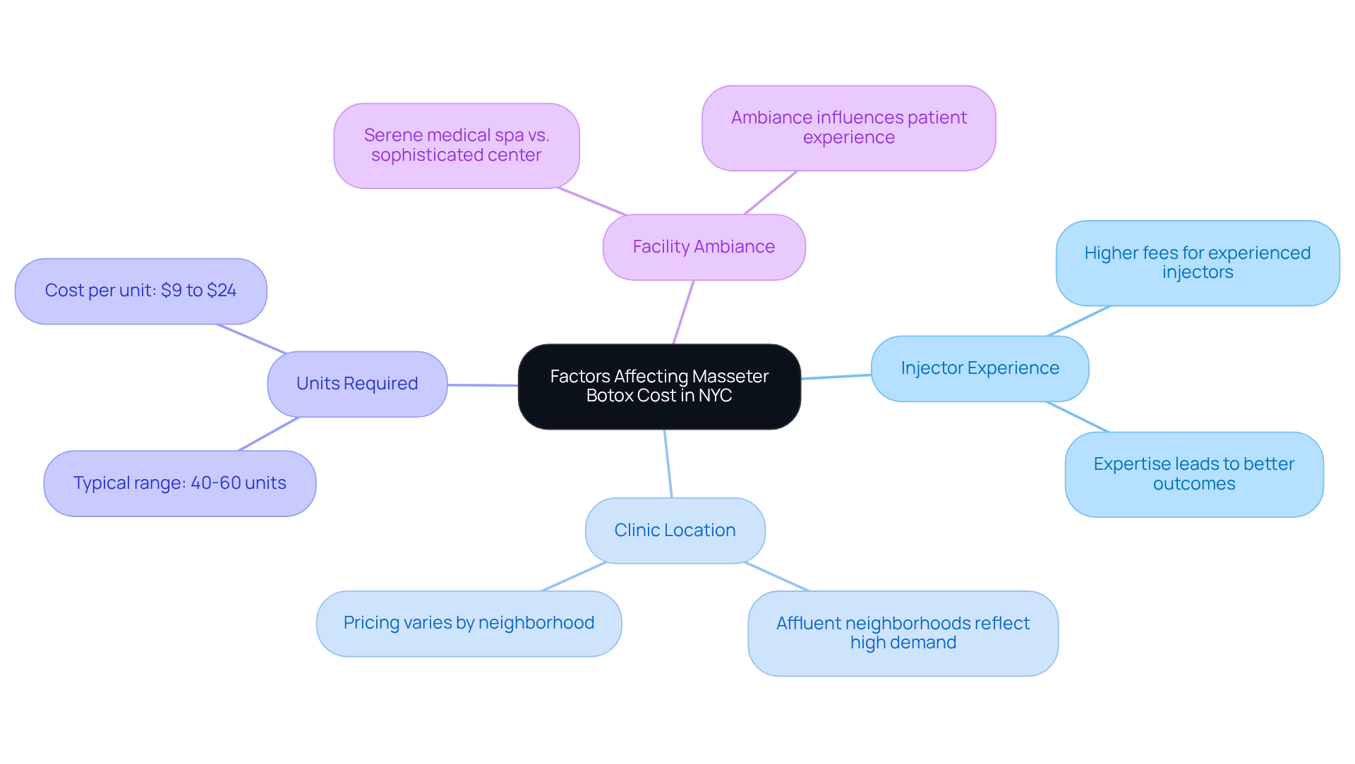 The central node represents the main topic of cost factors. Each branch shows a key consideration that affects the price, with sub-branches providing more details. This layout helps you see how different elements contribute to the overall cost of Botox treatments. The central node represents the main topic of cost factors. Each branch shows a key consideration that affects the price, with sub-branches providing more details. This layout helps you see how different elements contribute to the overall cost of Botox treatments.