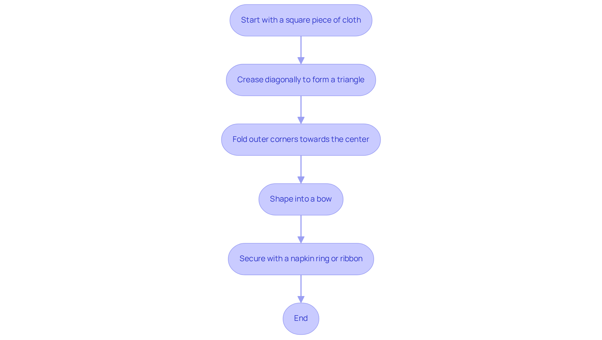Follow the arrows to see how to create the elegant napkin design step by step. Each box represents an action you need to take to craft the perfect winter bow for your table setting.