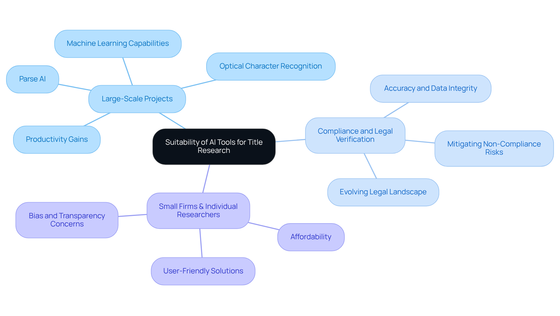 Start at the center with the main topic. Follow the branches to see how different AI tools cater to various project needs, with each color representing a different focus area.