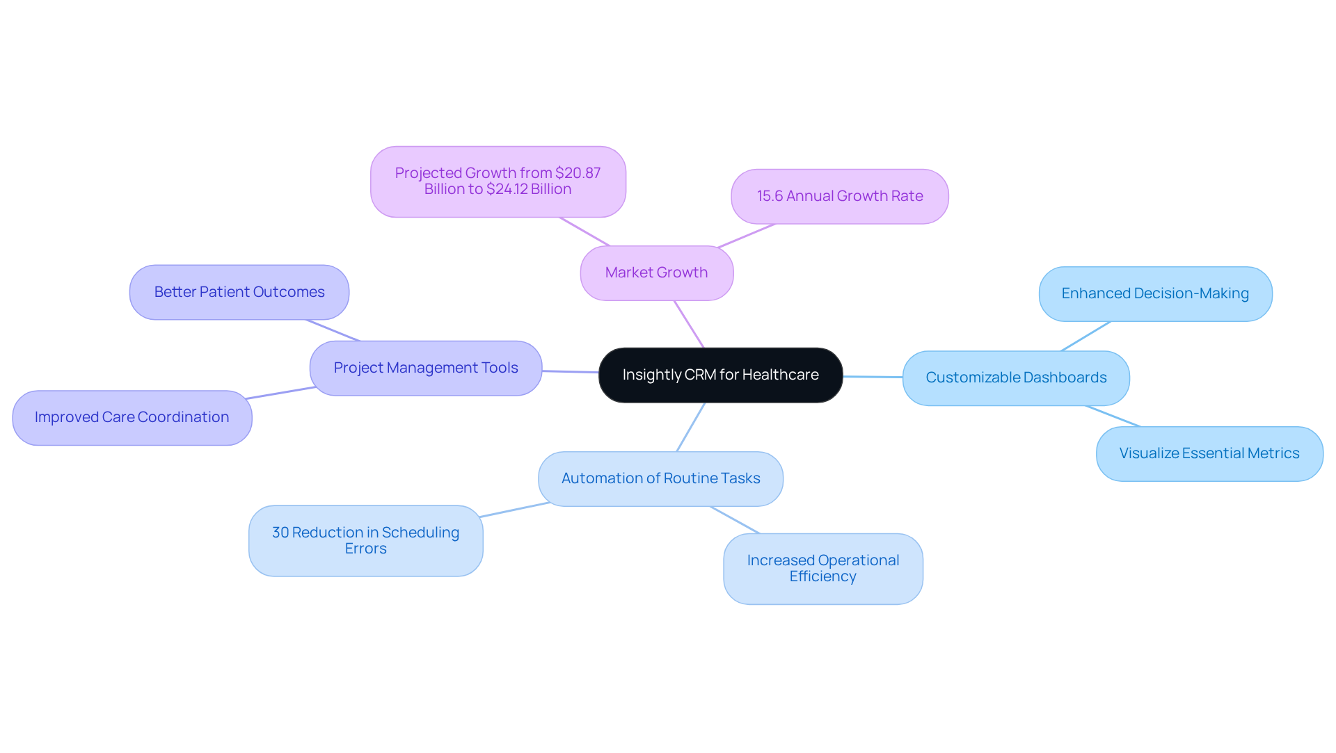 Start with the central idea about Insightly CRM. Follow the branches to explore how its features improve healthcare operations and client engagement, along with key statistics that emphasize its market relevance. Start with the central idea about Insightly CRM. Follow the branches to explore how its features improve healthcare operations and client engagement, along with key statistics that emphasize its market relevance.