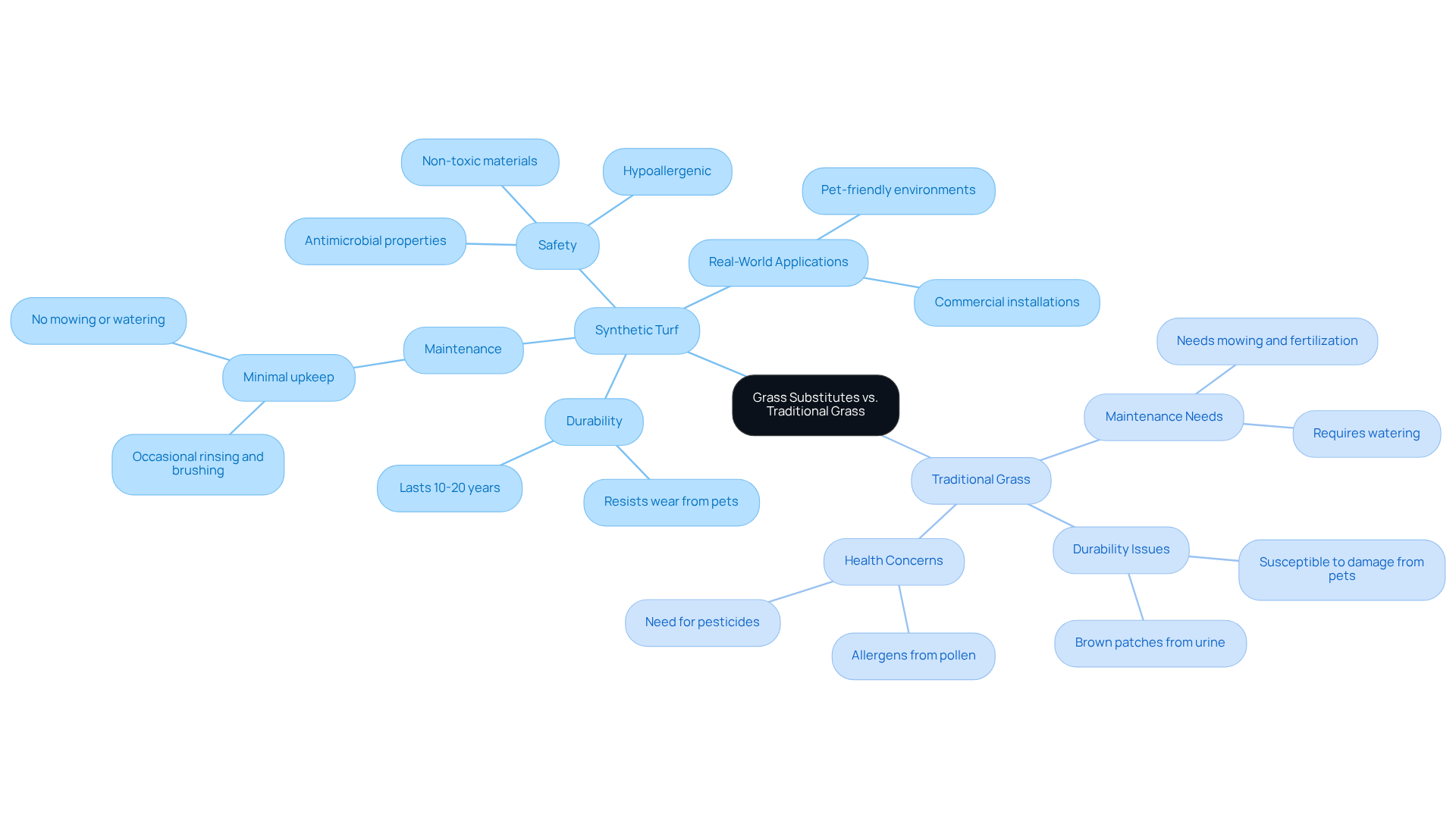 The central node represents the main topic, while the branches show the key differences and features of synthetic turf and traditional grass. Each sub-branch provides specific details, making it easy to see how they compare.