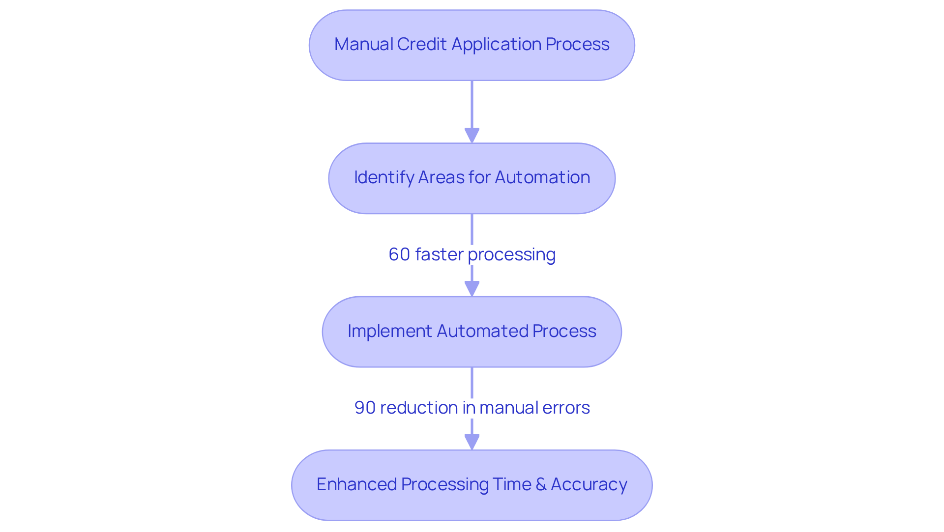Follow the arrows to see how the credit application process evolves from manual to automated, with each step highlighting the productivity gains and efficiency improvements. Follow the arrows to see how the credit application process evolves from manual to automated, with each step highlighting the productivity gains and efficiency improvements.
