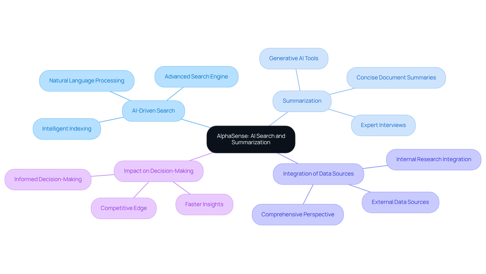 Start at the center with AlphaSense, then explore its features and how they help finance professionals. Each branch shows a different aspect of the platform, making it easy to see how everything connects.
