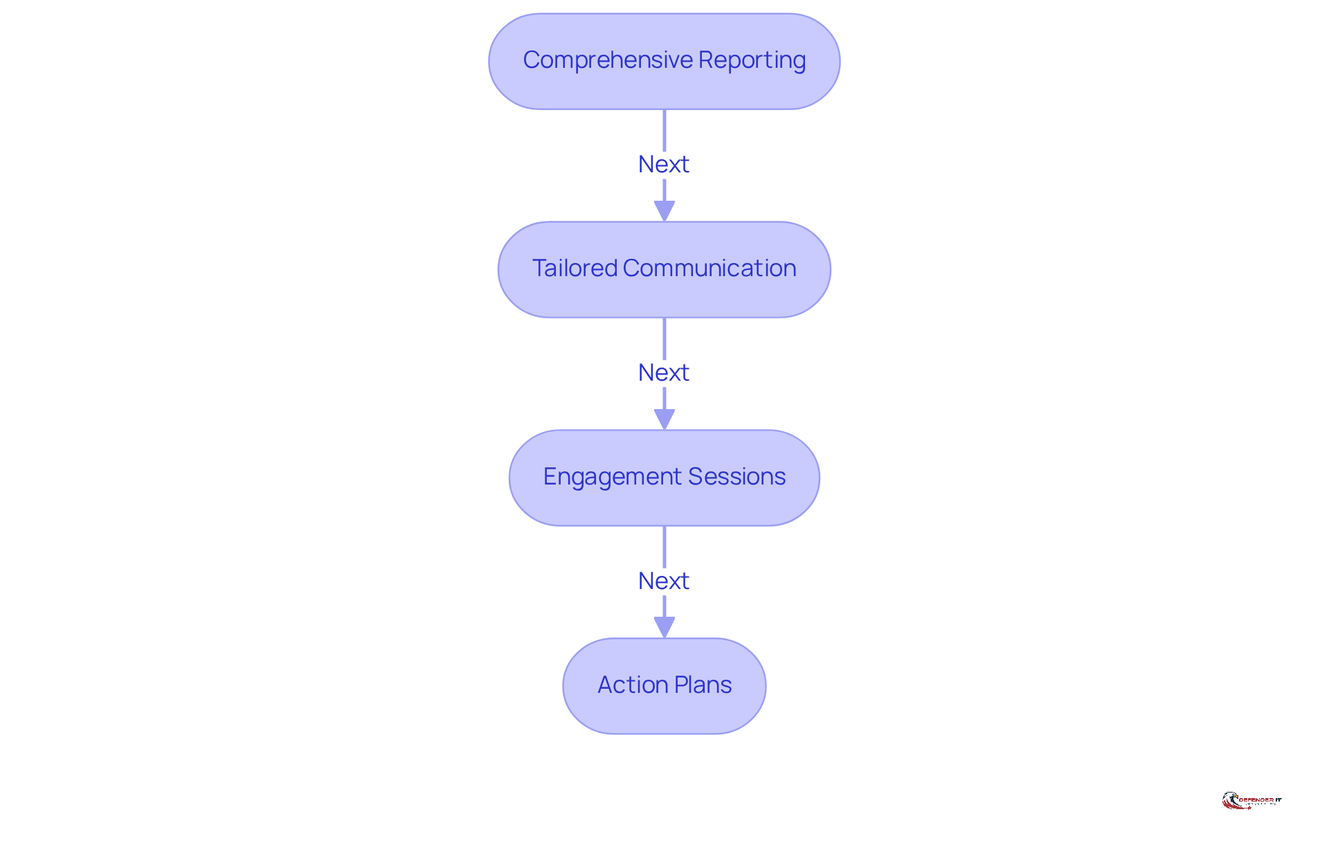This flowchart outlines the steps for documenting findings and communicating with stakeholders. Each box represents a key component of the process, and the arrows show how they connect. Follow the flow to understand how to effectively engage stakeholders and ensure everyone is aligned on cybersecurity priorities. This flowchart outlines the steps for documenting findings and communicating with stakeholders. Each box represents a key component of the process, and the arrows show how they connect. Follow the flow to understand how to effectively engage stakeholders and ensure everyone is aligned on cybersecurity priorities.
