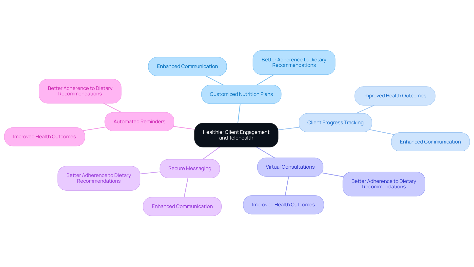 The central node represents the Healthie platform, while the branches show its key features and the benefits they provide to nutrition professionals and their clients.