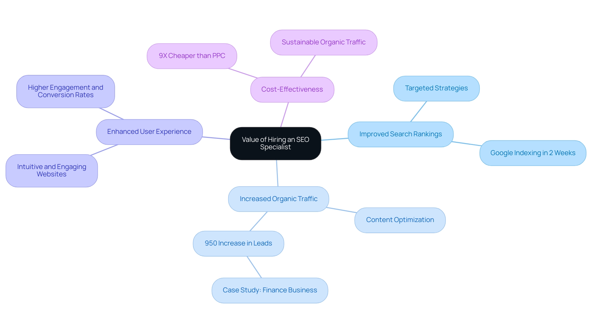 The central node represents the overall value of hiring an SEO specialist, with branches showing key advantages and their respective details.