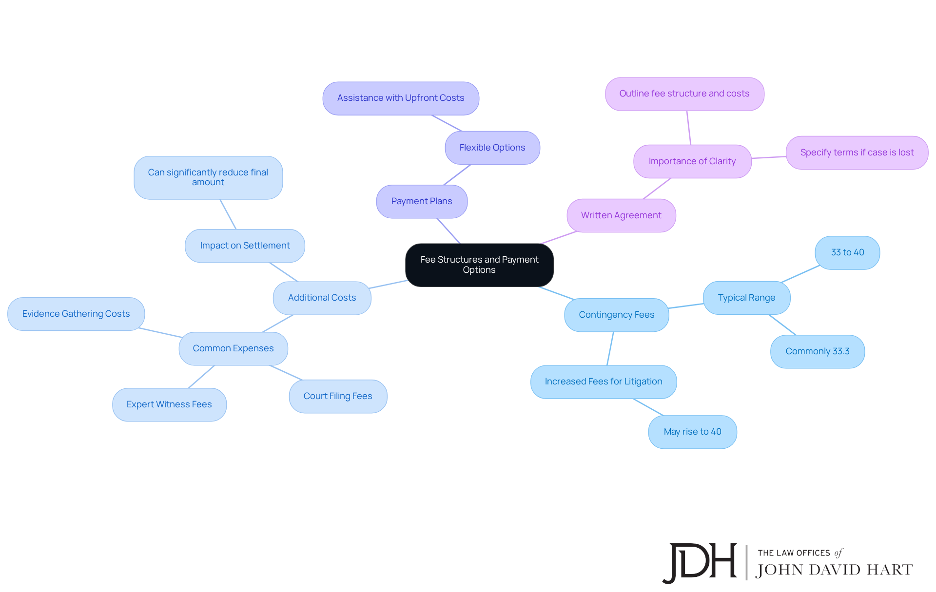 The central node represents the main topic, while the branches show different aspects of fee structures and payment options. Each branch contains important details that help you understand what to consider when hiring a lawyer.