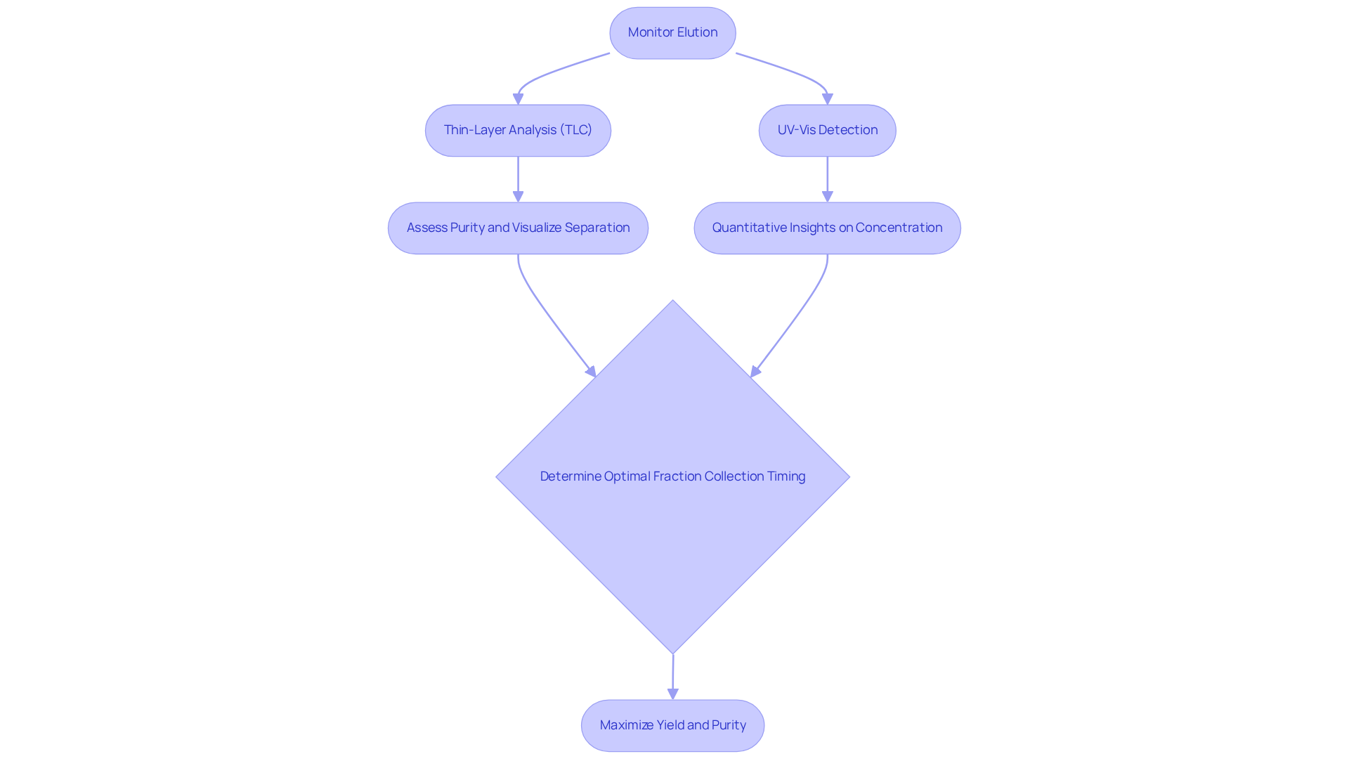 This flowchart guides you through the essential steps in monitoring elution. Start at the top with the monitoring process, follow the branches to see the techniques used, and note how they contribute to making decisions that enhance the quality and yield of the final product. This flowchart guides you through the essential steps in monitoring elution. Start at the top with the monitoring process, follow the branches to see the techniques used, and note how they contribute to making decisions that enhance the quality and yield of the final product.