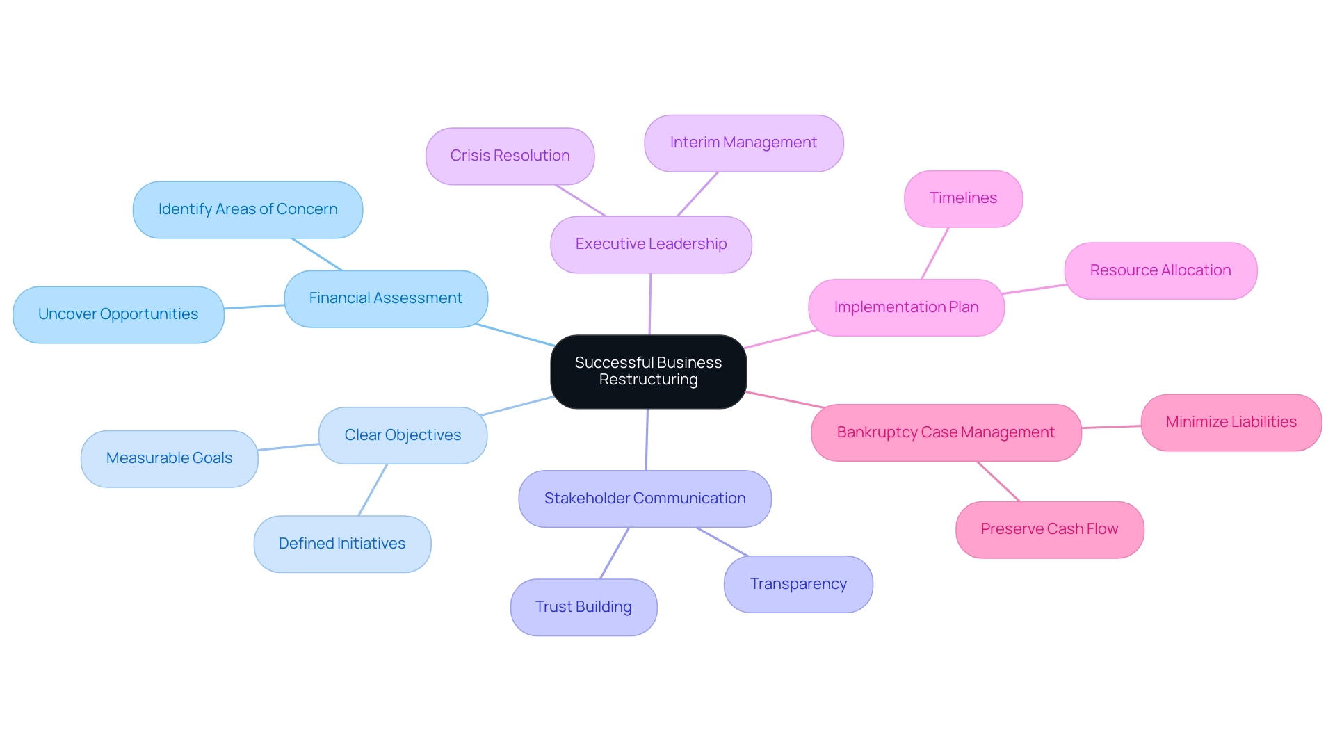 The central node represents the overarching strategy, with branches illustrating the essential elements of restructuring, each color-coded for clarity.