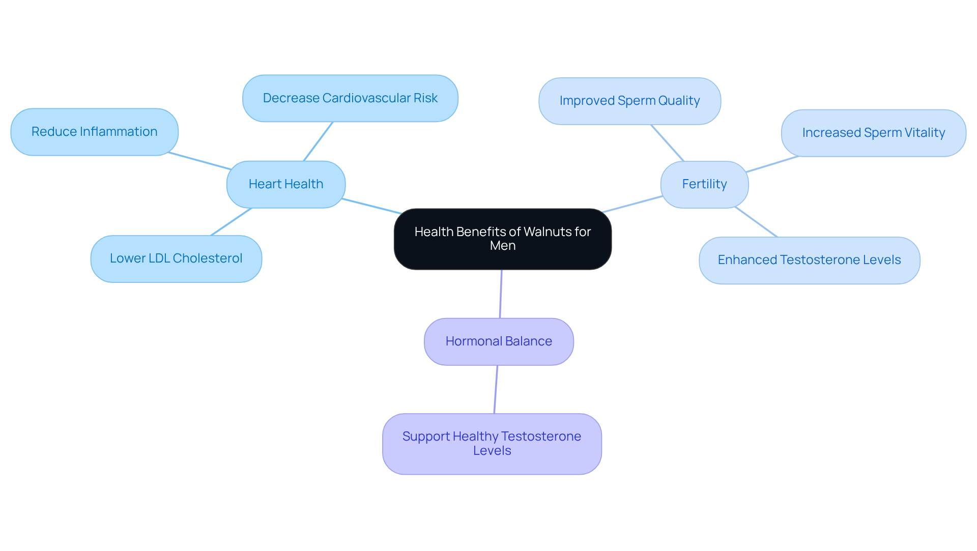 This mindmap illustrates the various health benefits of walnuts specifically for men. Start at the center with the overall theme, then explore each branch to see how walnuts can improve heart health, fertility, and hormonal balance. Each sub-branch provides more detail on specific advantages, making it easy to understand the comprehensive benefits of incorporating walnuts into your diet.